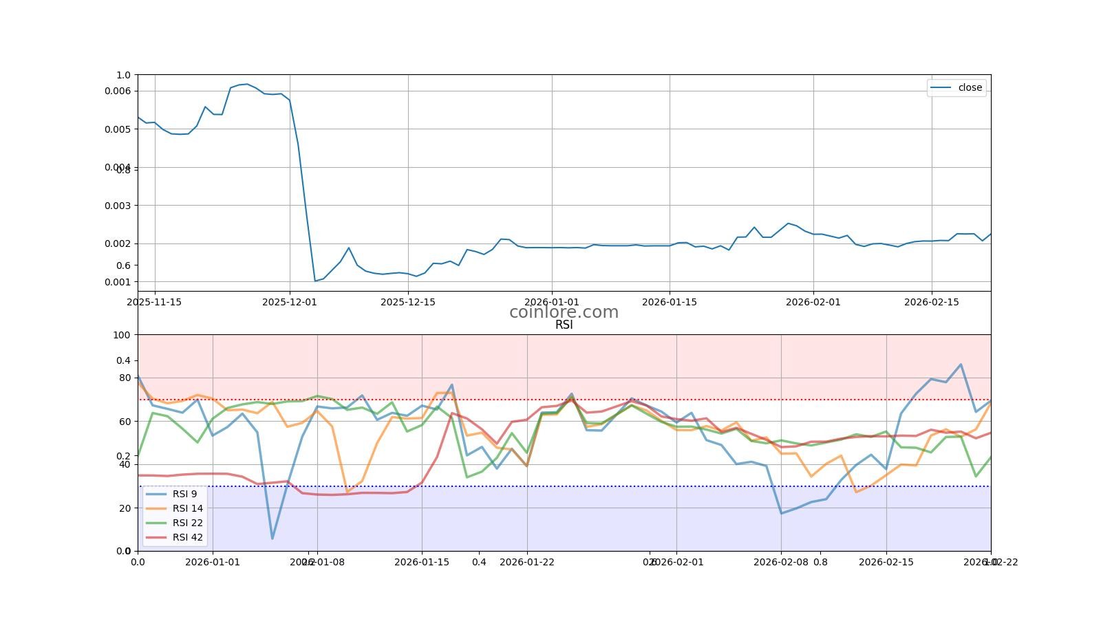 Loopring [NEO] RSI indicator