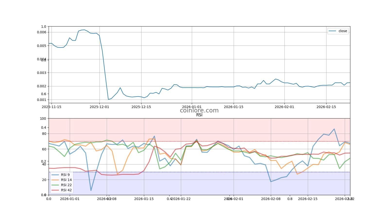 Loopring [NEO] RSI indicator