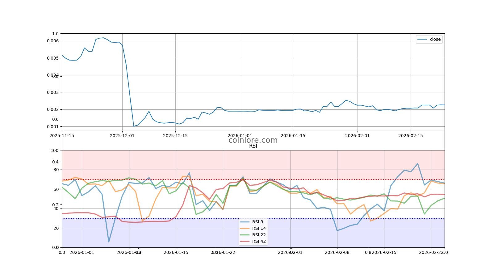 Loopring [NEO] RSI indicator