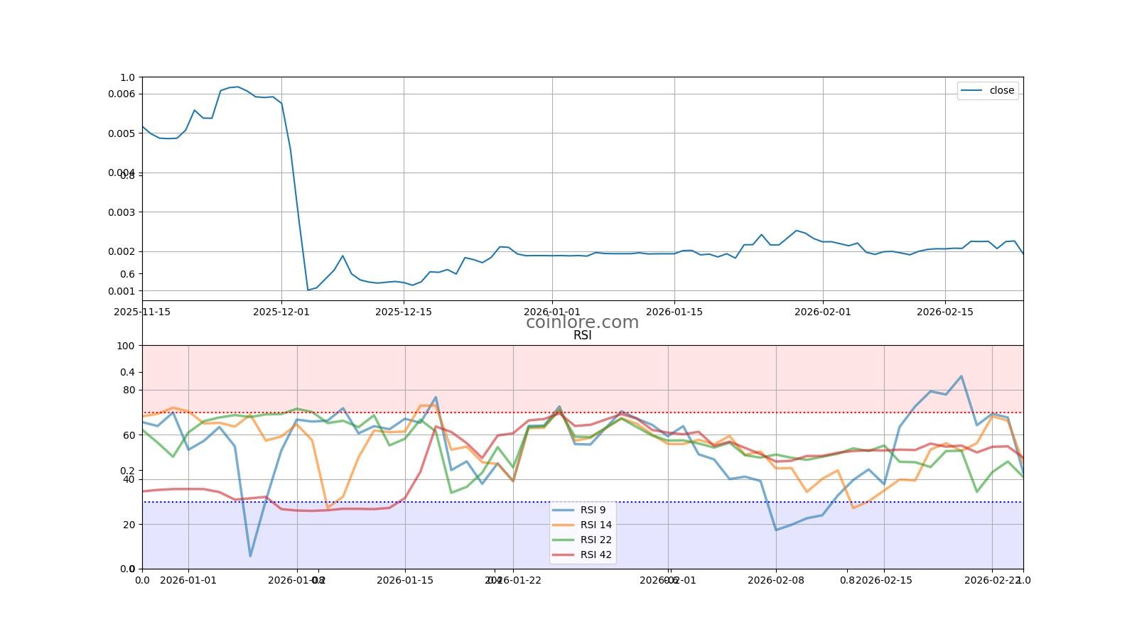 Loopring [NEO] RSI indicator