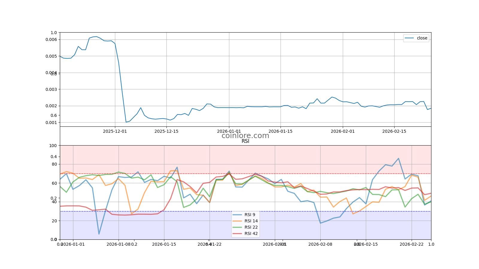Loopring [NEO] RSI indicator