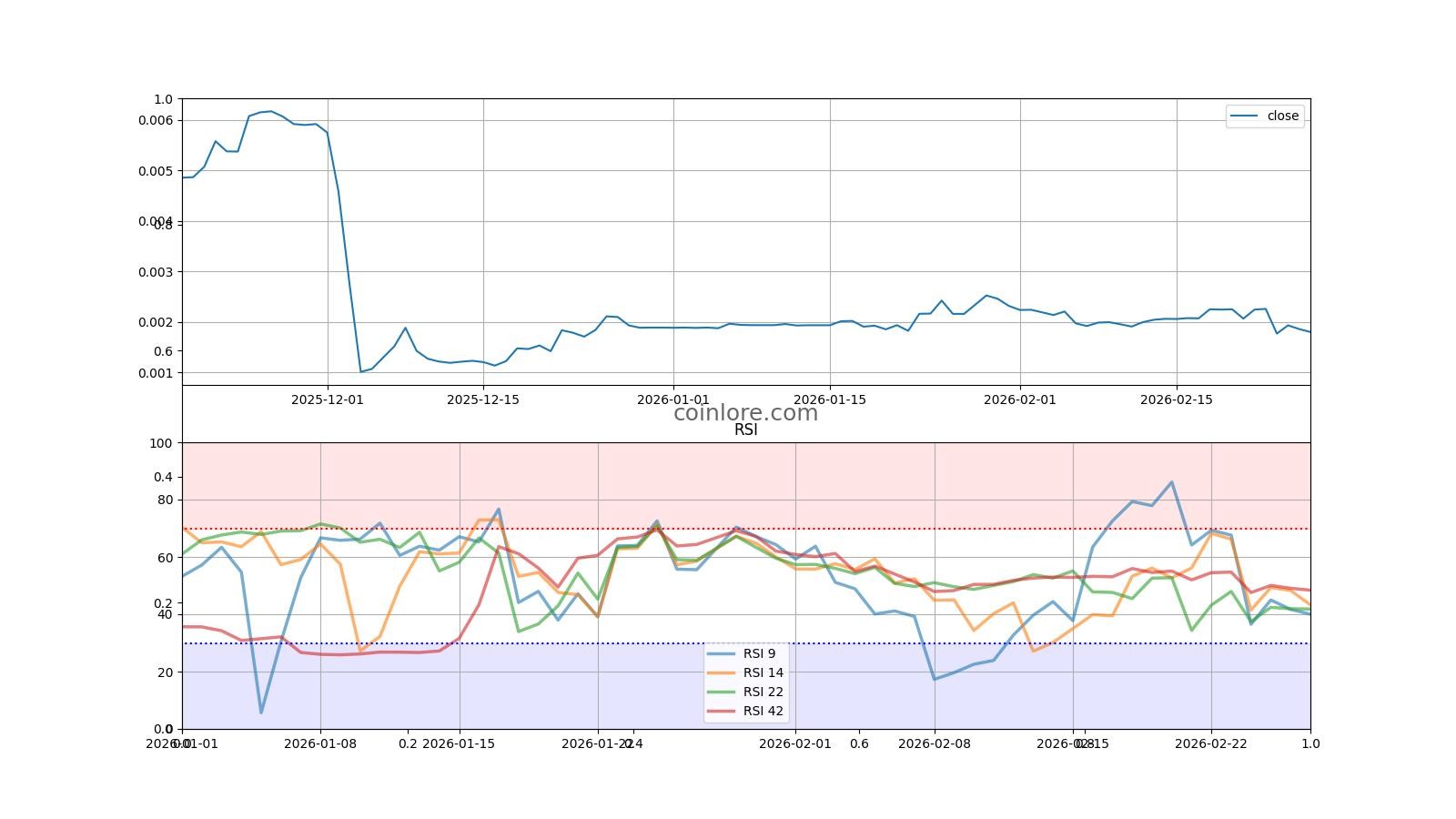 Loopring [NEO] RSI indicator