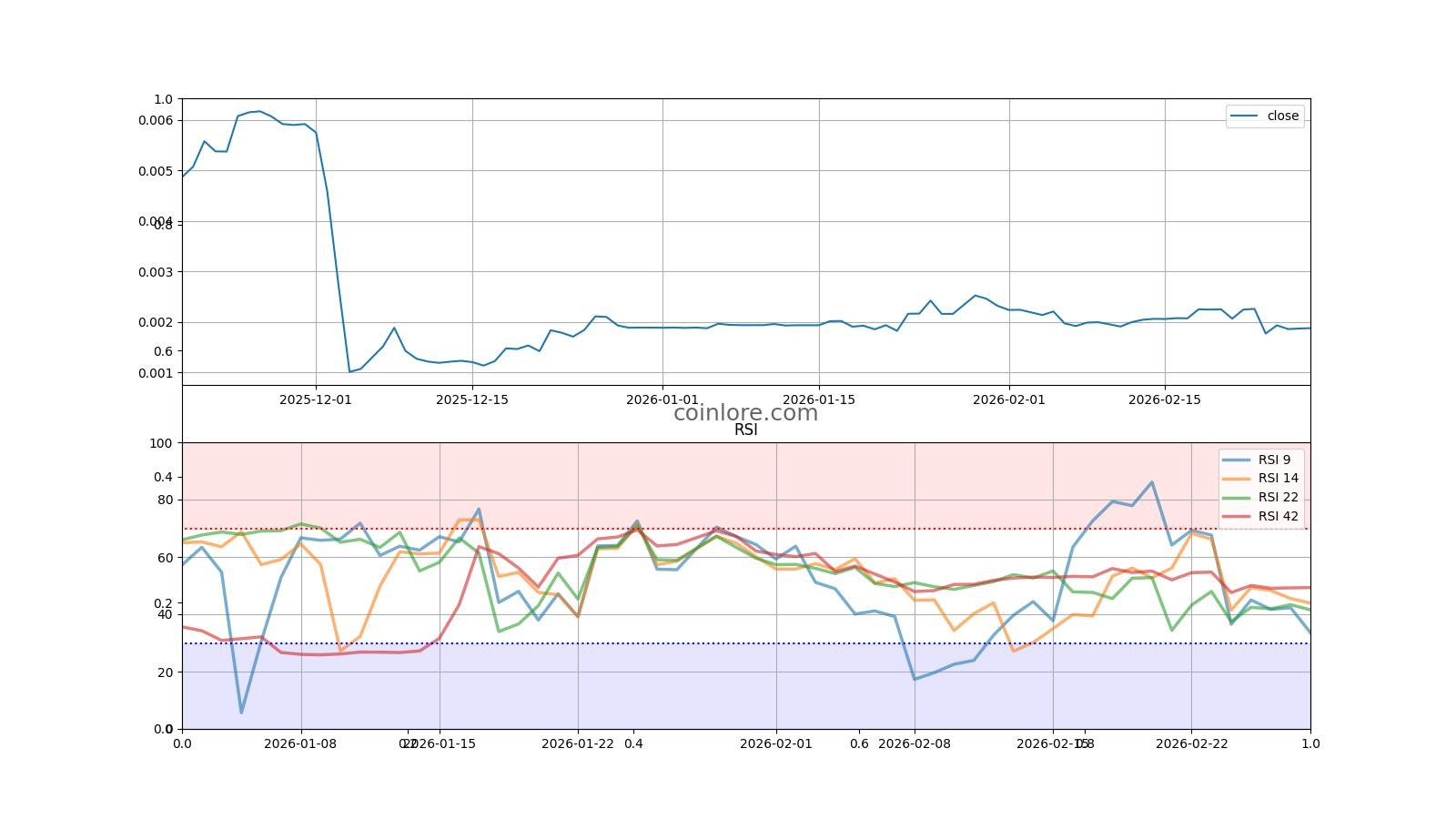 Loopring [NEO] RSI indicator