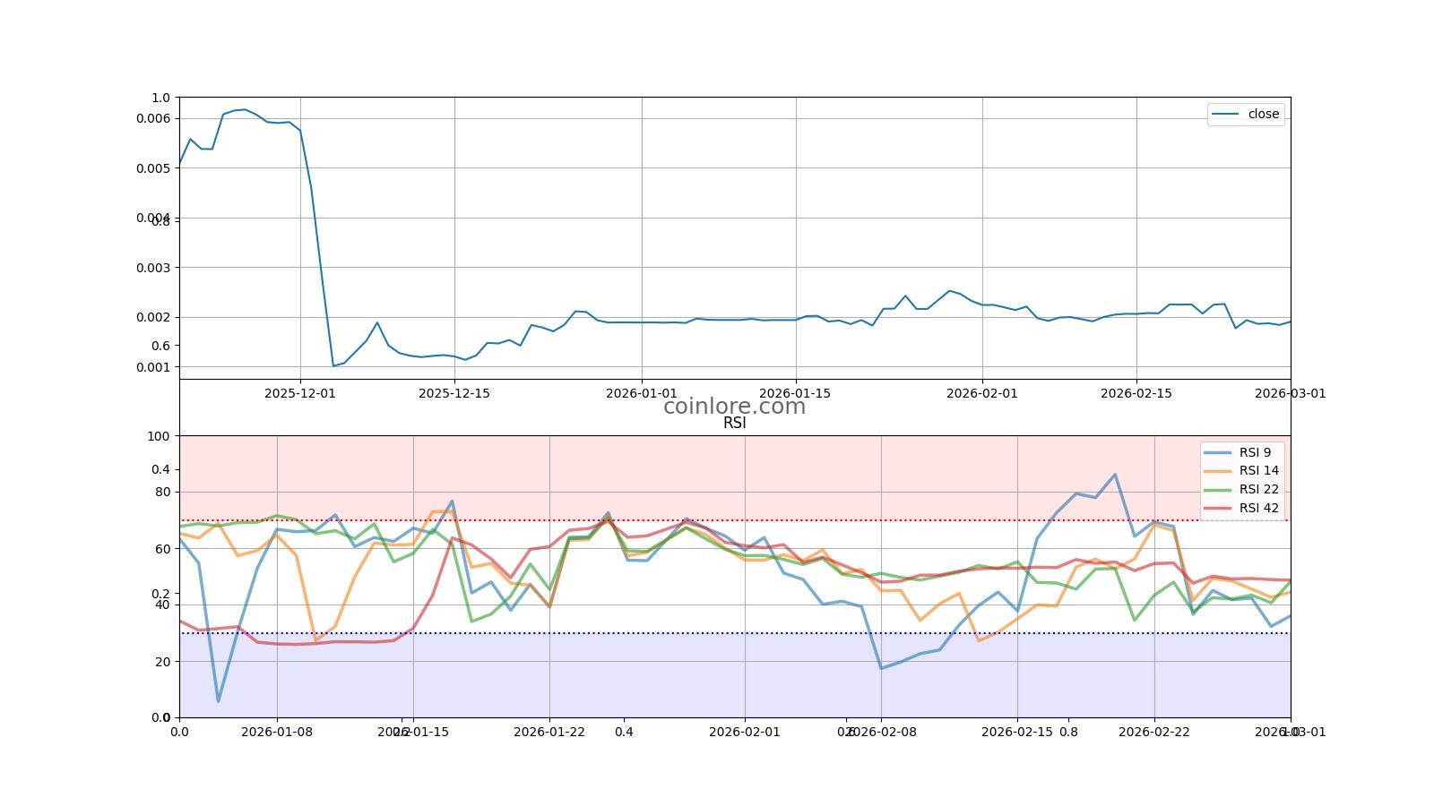 Loopring [NEO] RSI indicator