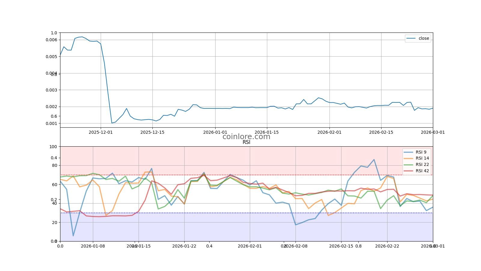 Loopring [NEO] RSI indicator