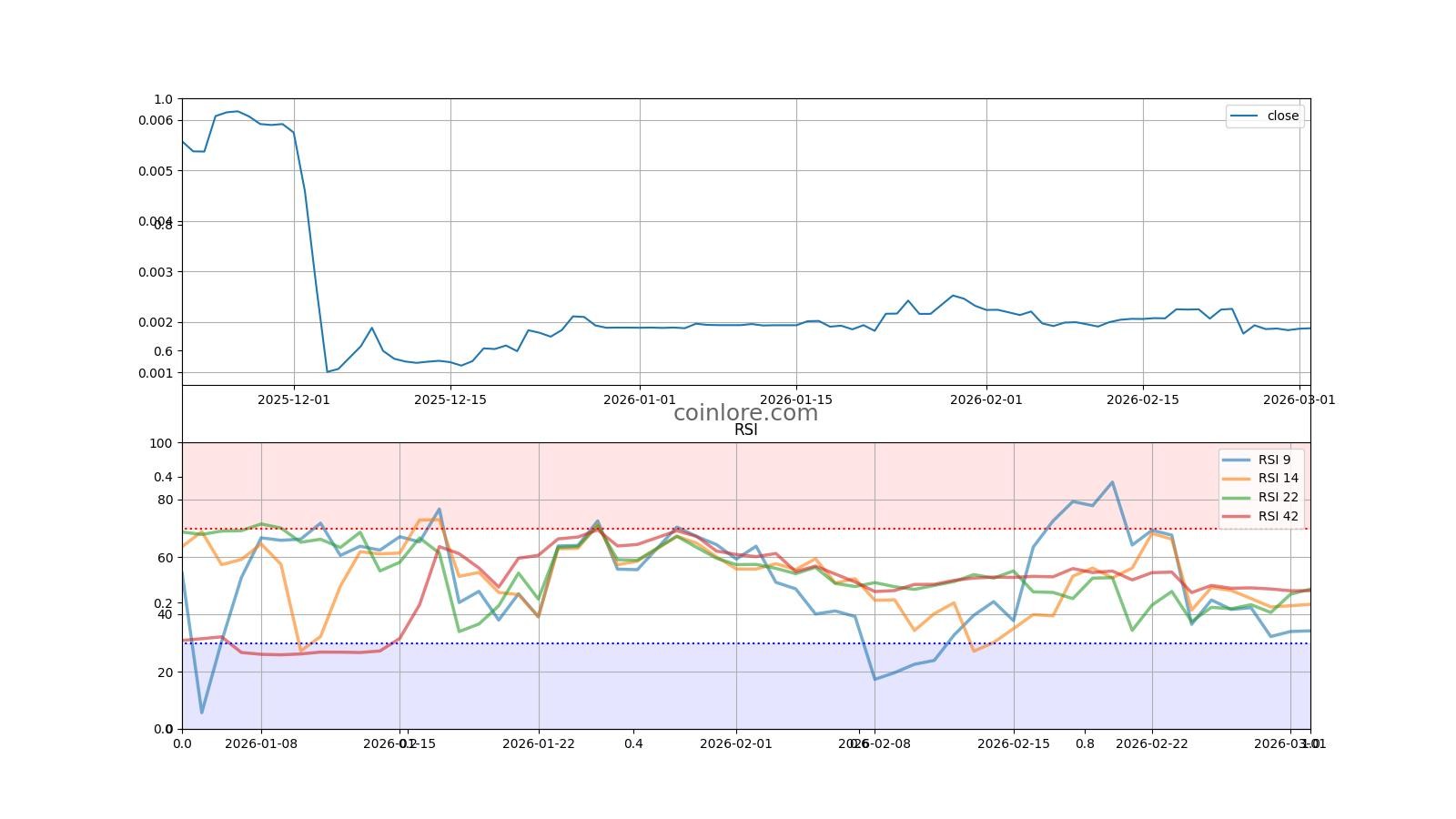 Loopring [NEO] RSI indicator