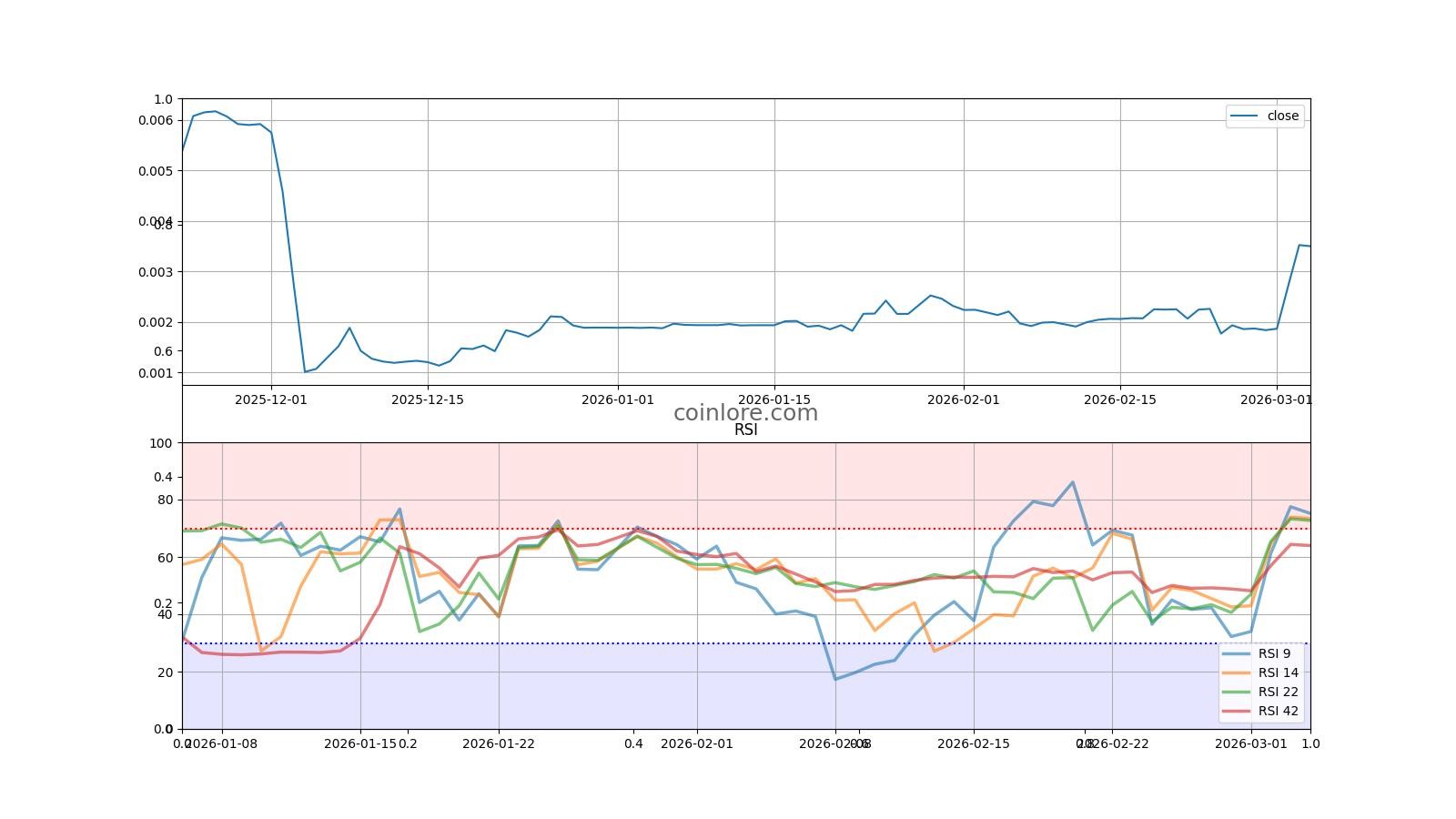 Loopring [NEO] RSI indicator