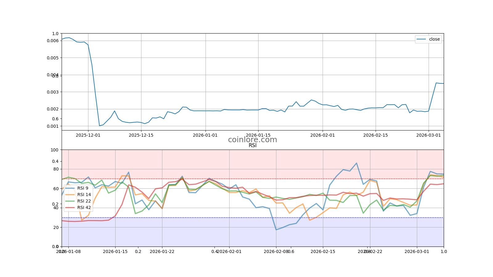 Loopring [NEO] RSI indicator