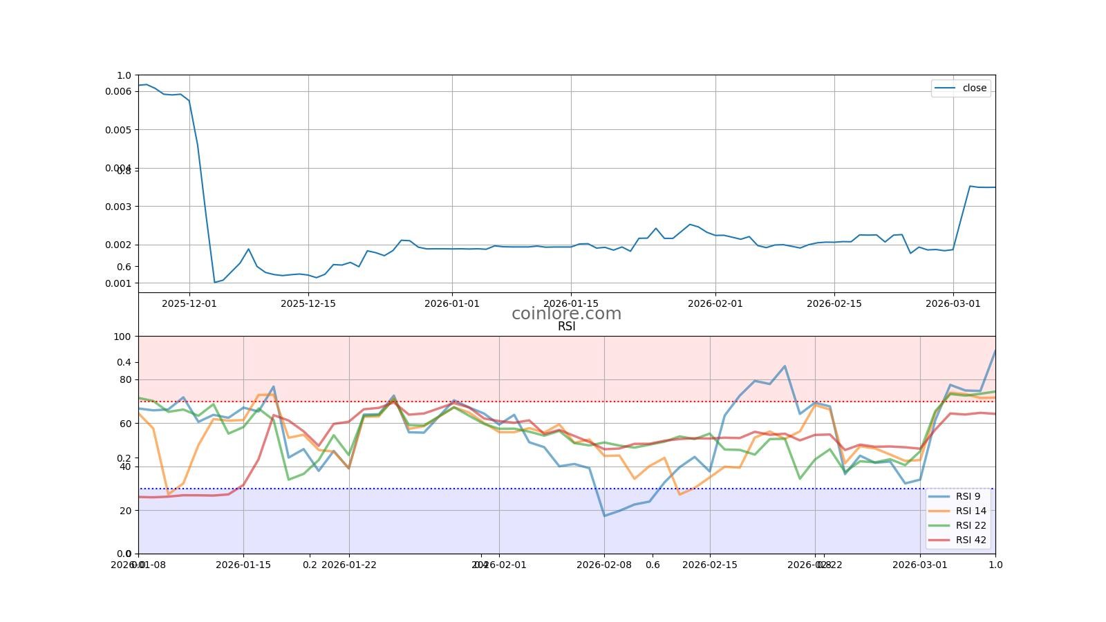 Loopring [NEO] RSI indicator