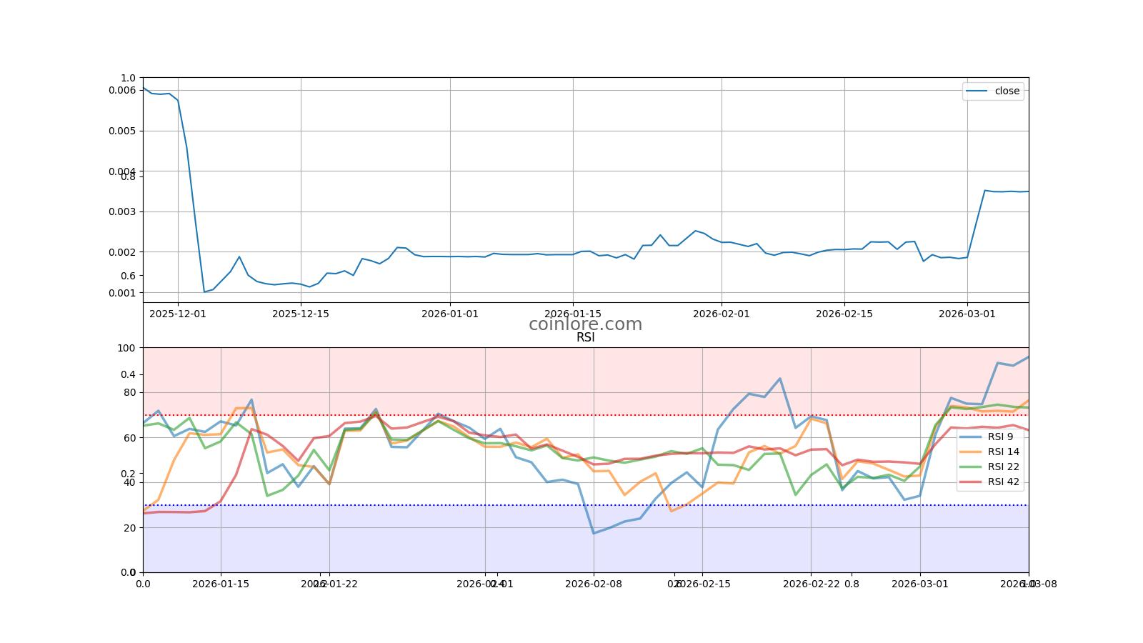 Loopring [NEO] RSI indicator