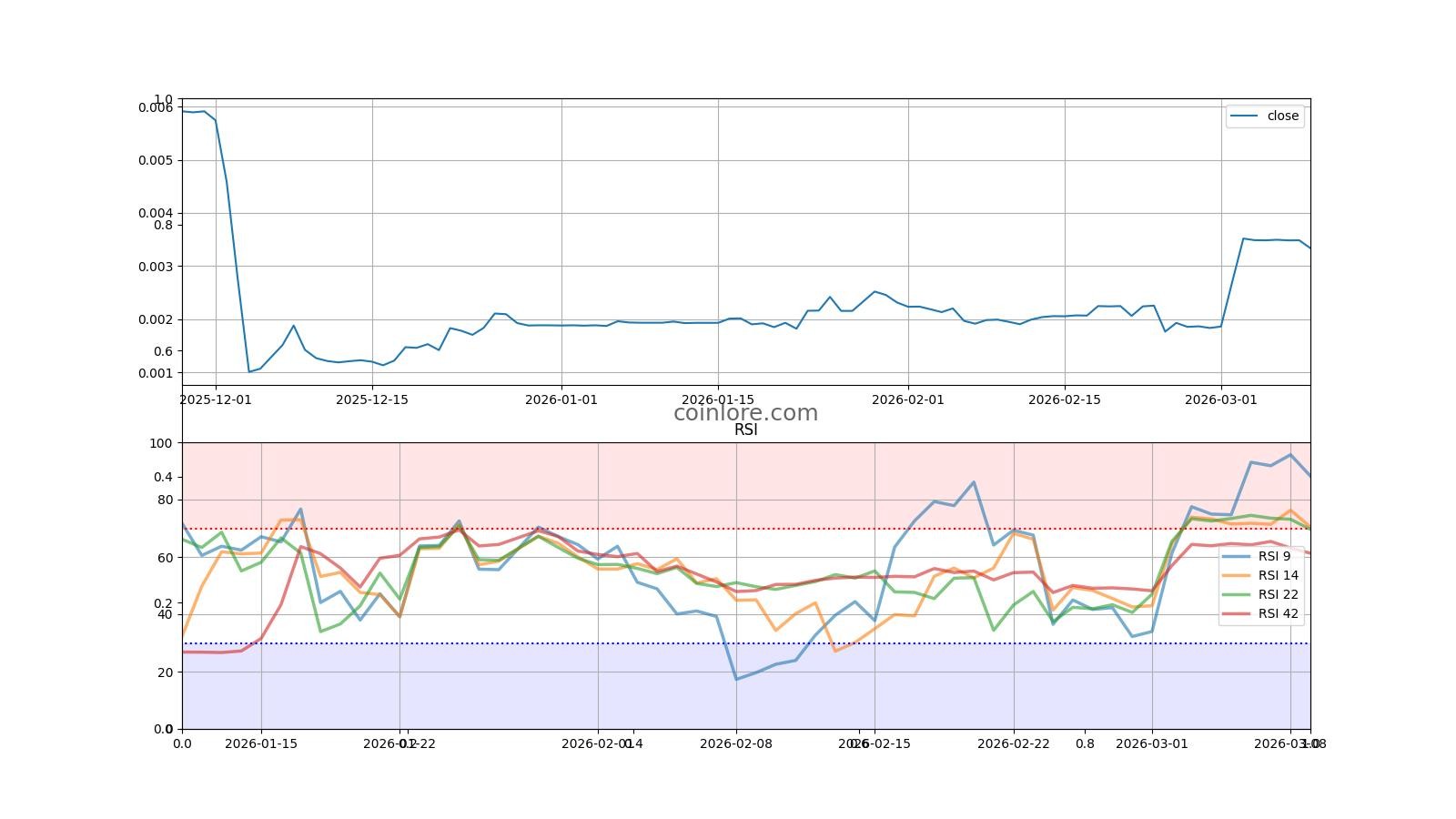 Loopring [NEO] RSI indicator