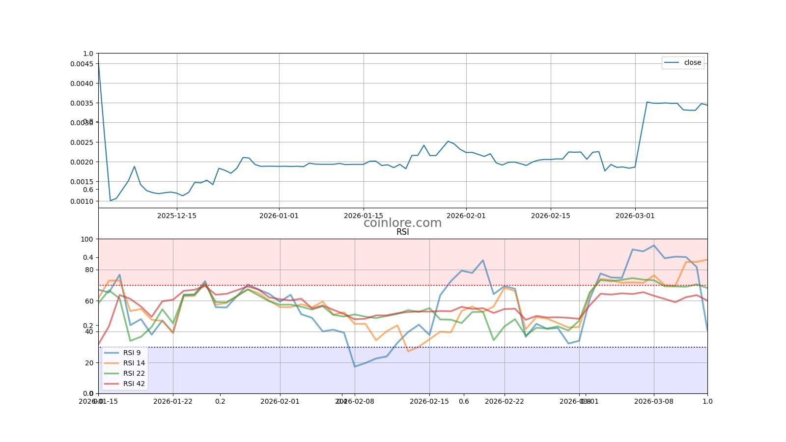 Loopring [NEO] RSI indicator