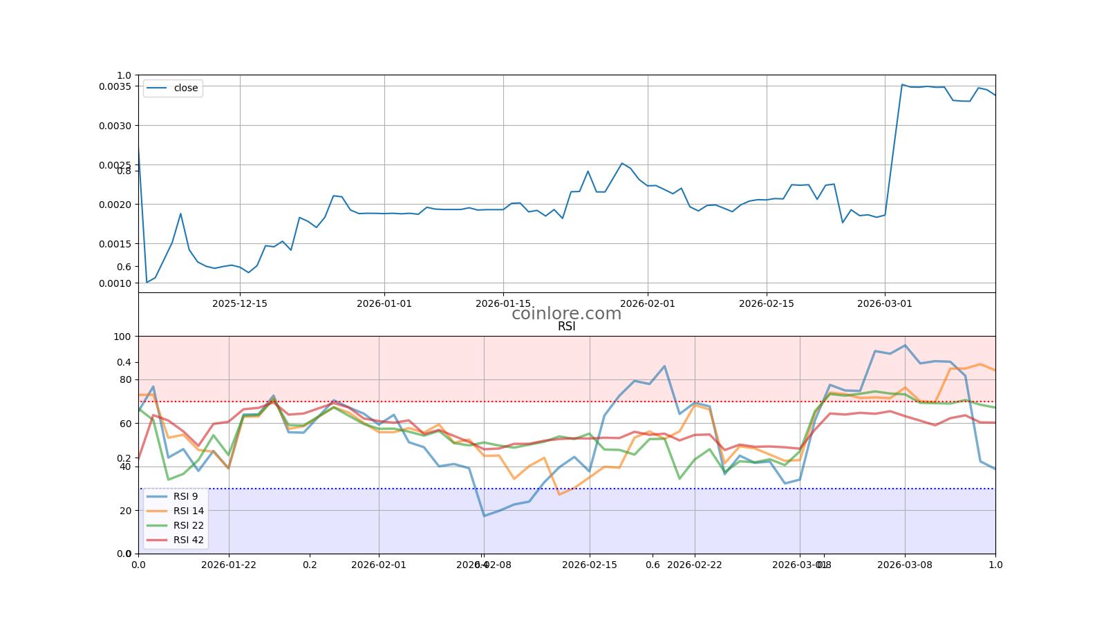 Loopring [NEO] RSI indicator