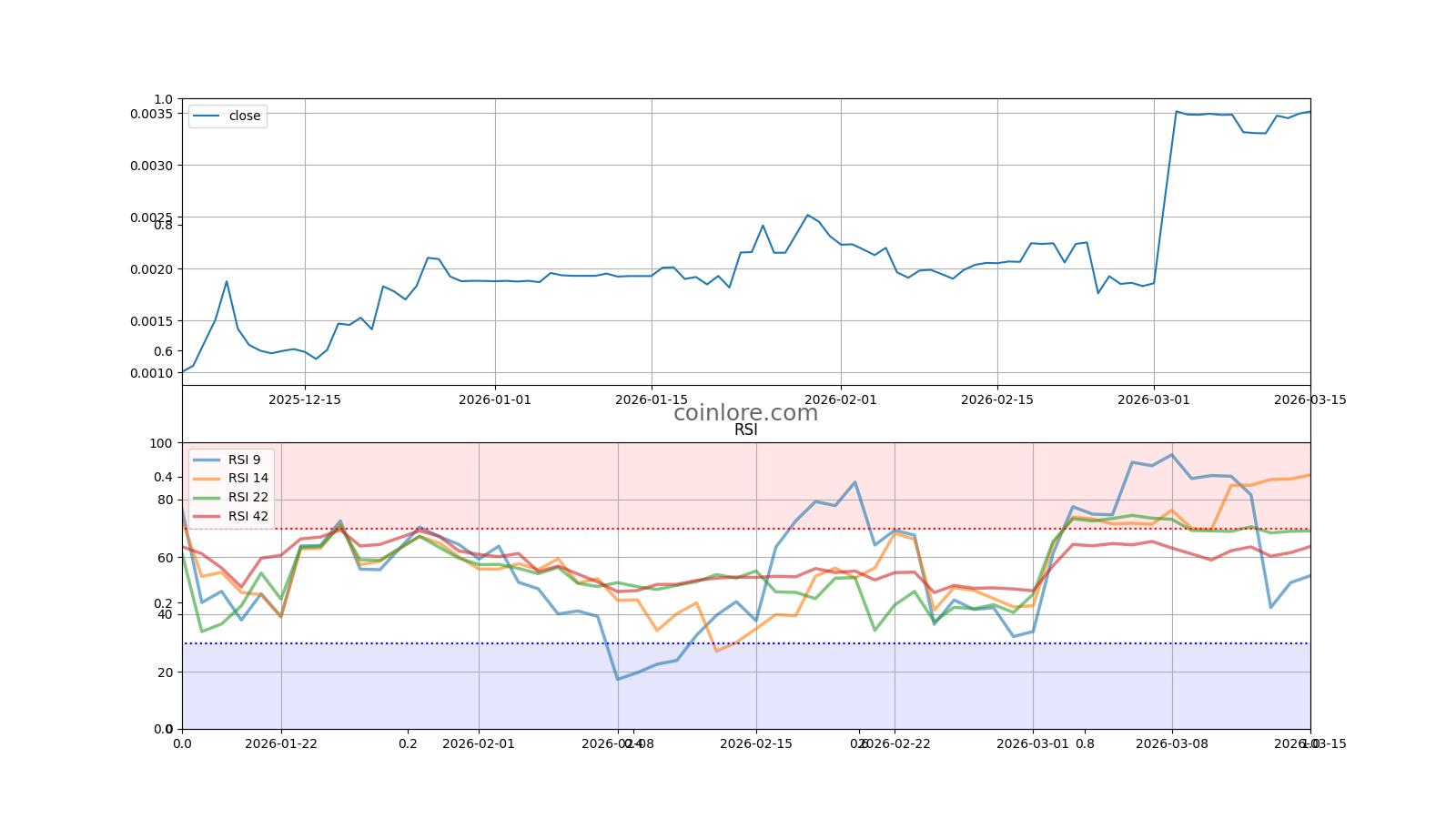 Loopring [NEO] RSI indicator