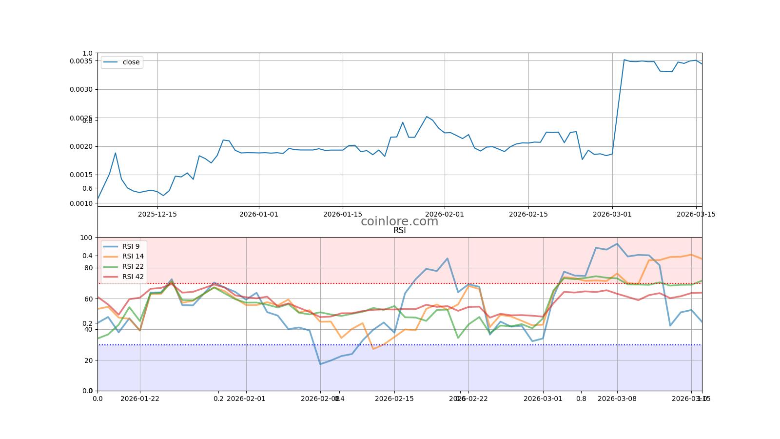 Loopring [NEO] RSI indicator