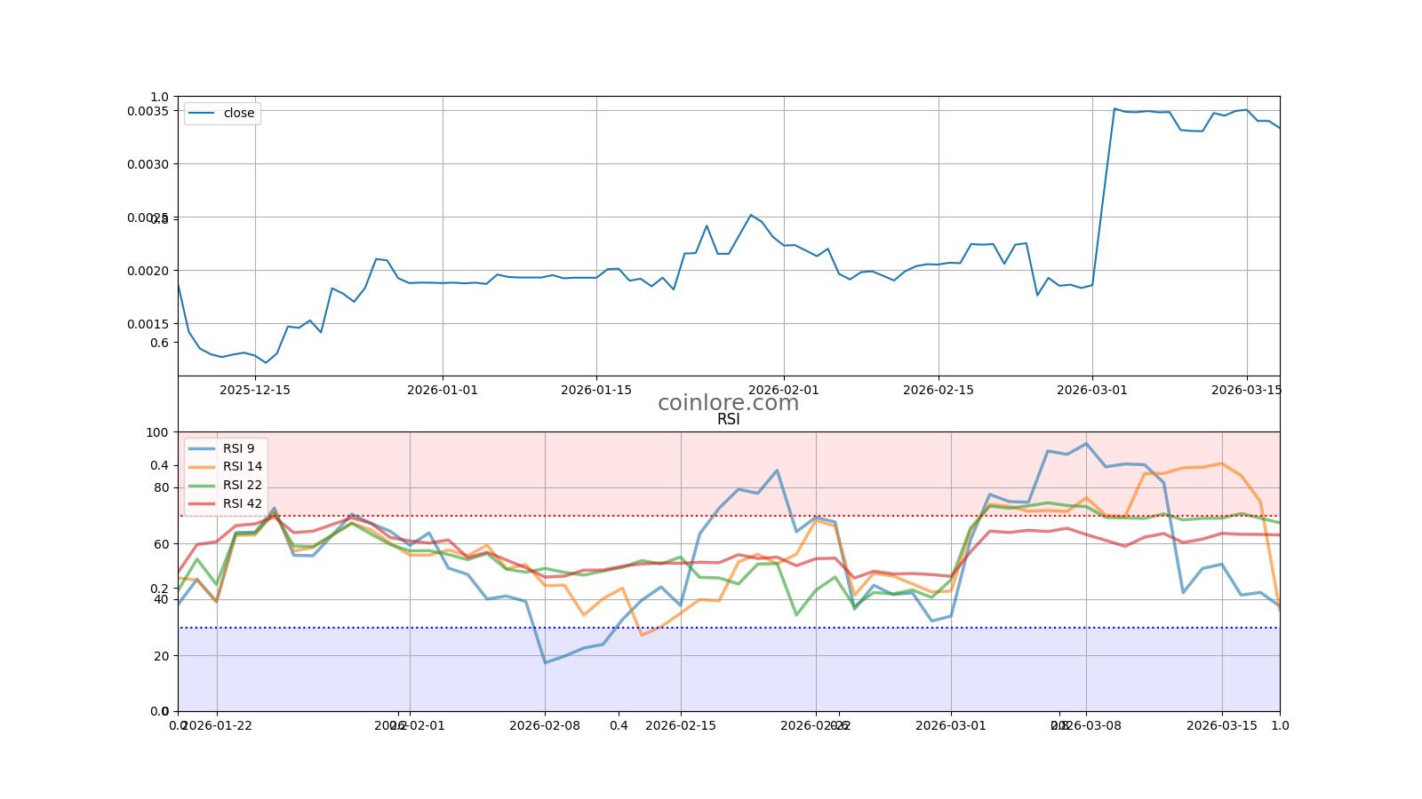 Loopring [NEO] RSI indicator