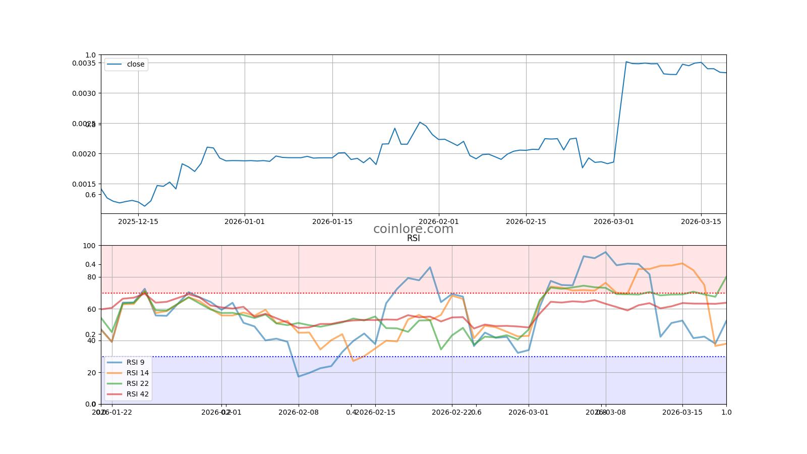 Loopring [NEO] RSI indicator