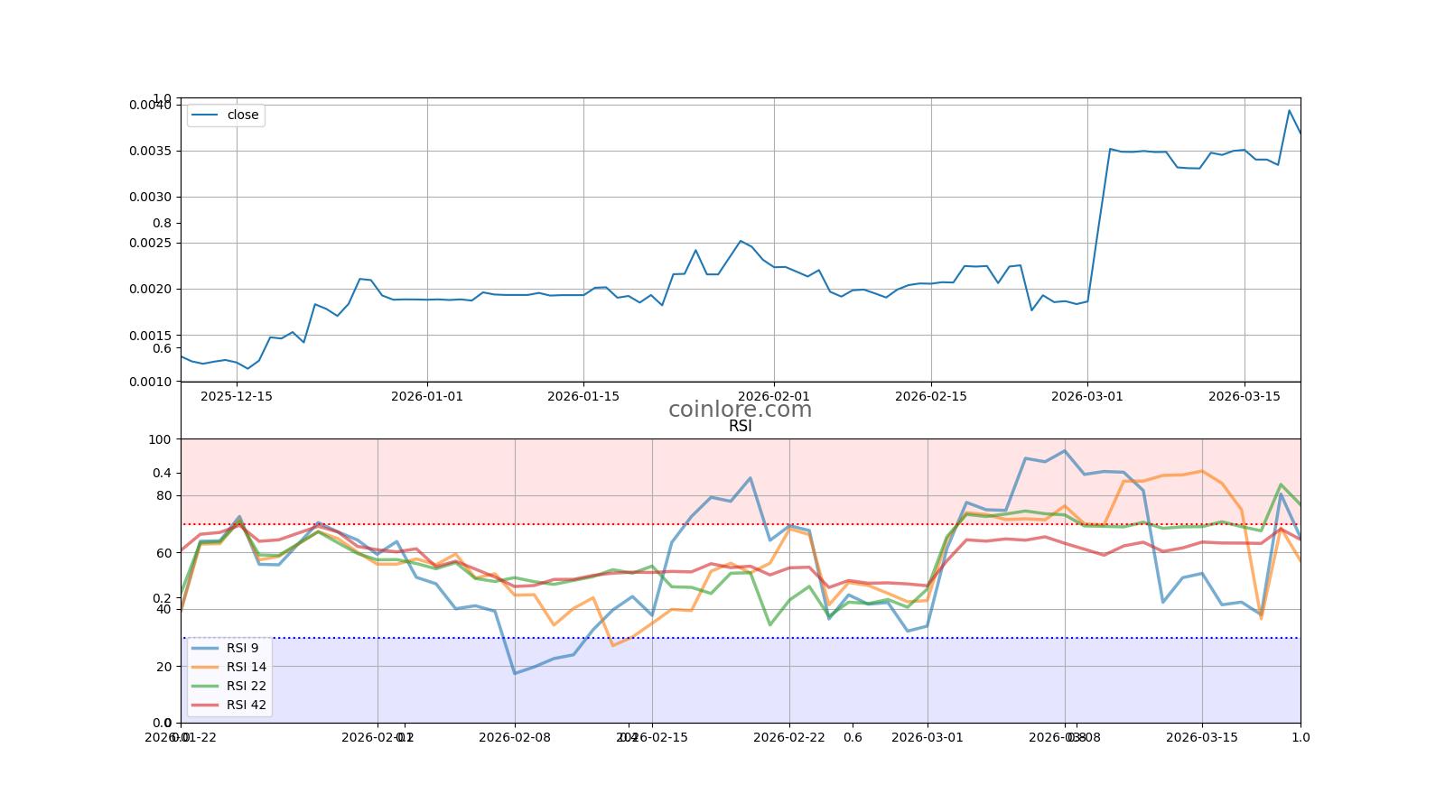 Loopring [NEO] RSI indicator