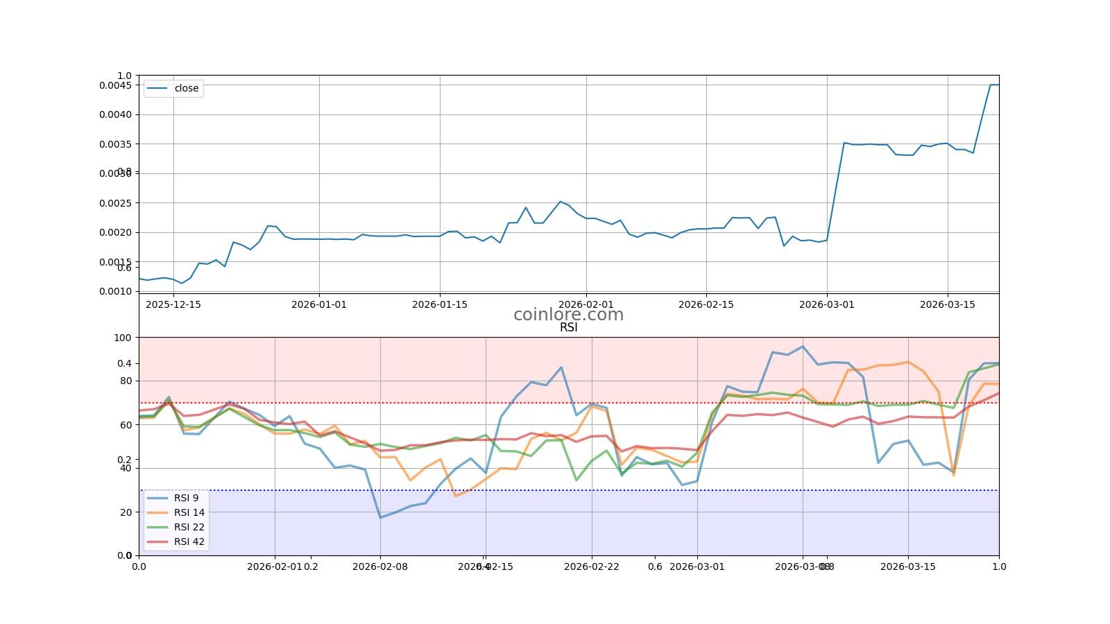 Loopring [NEO] RSI indicator