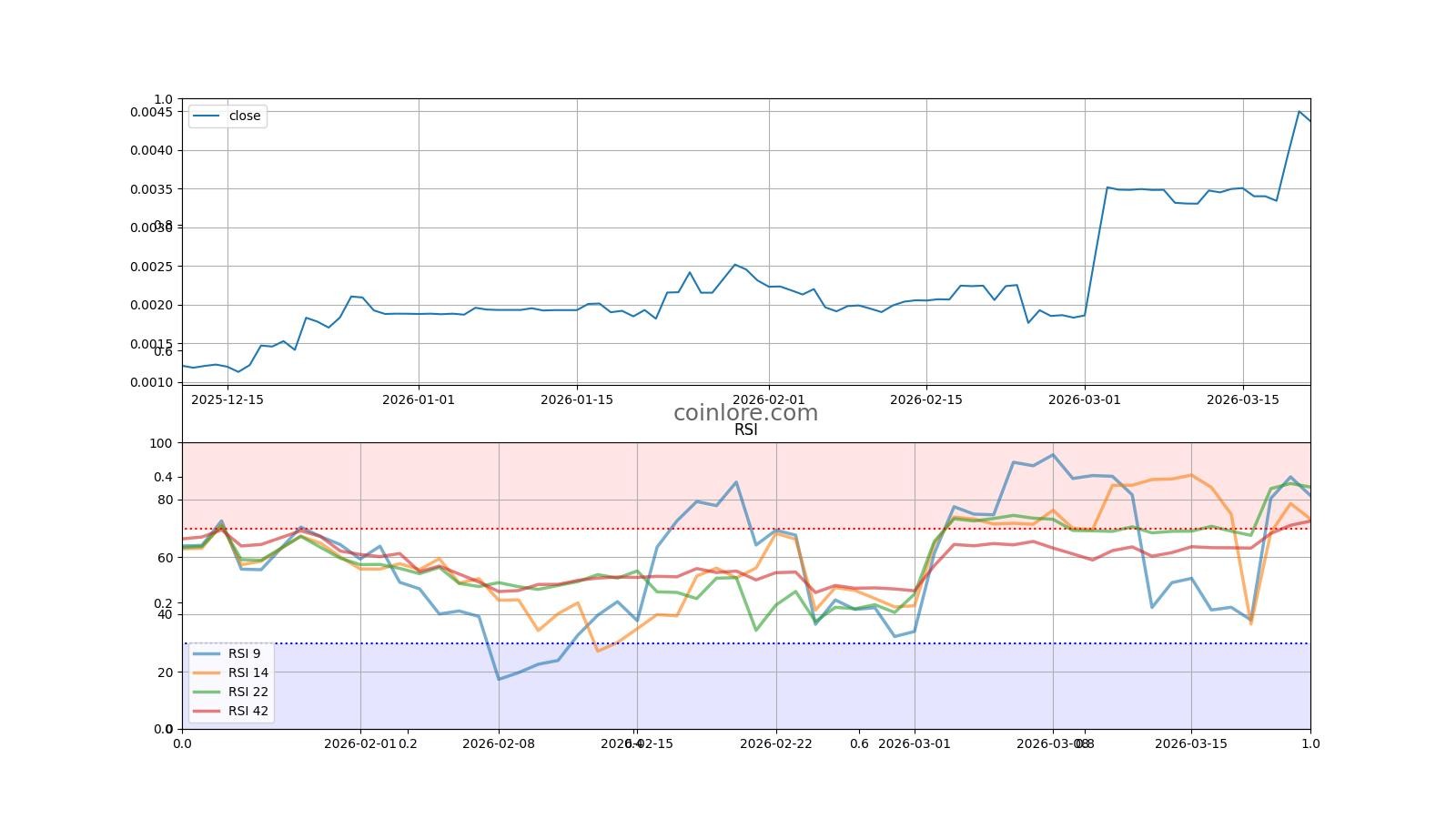 Loopring [NEO] RSI indicator