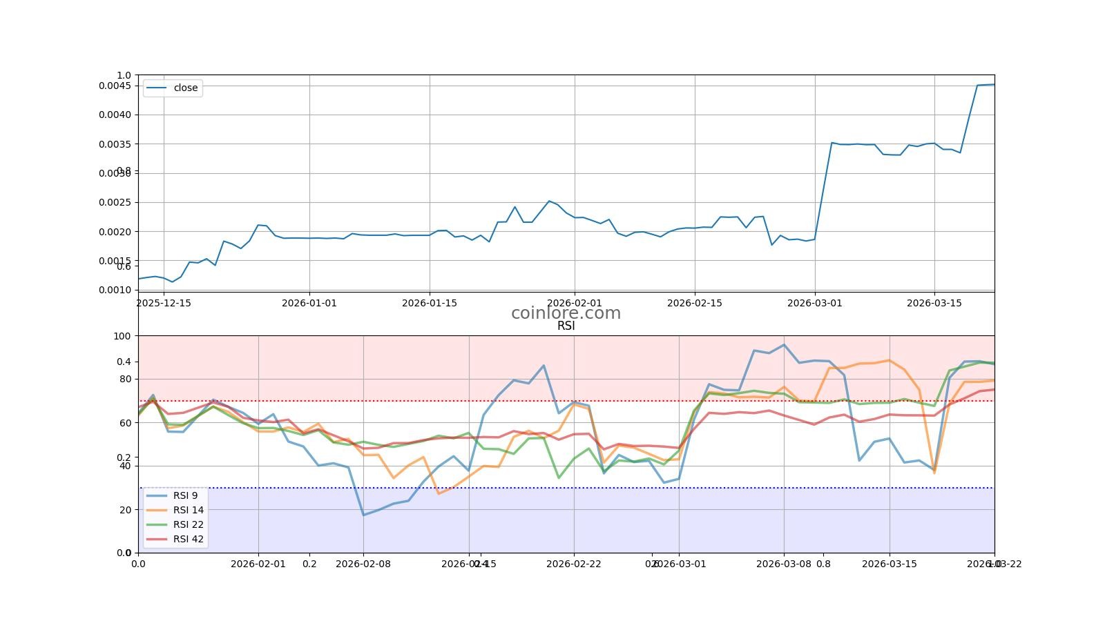 Loopring [NEO] RSI indicator
