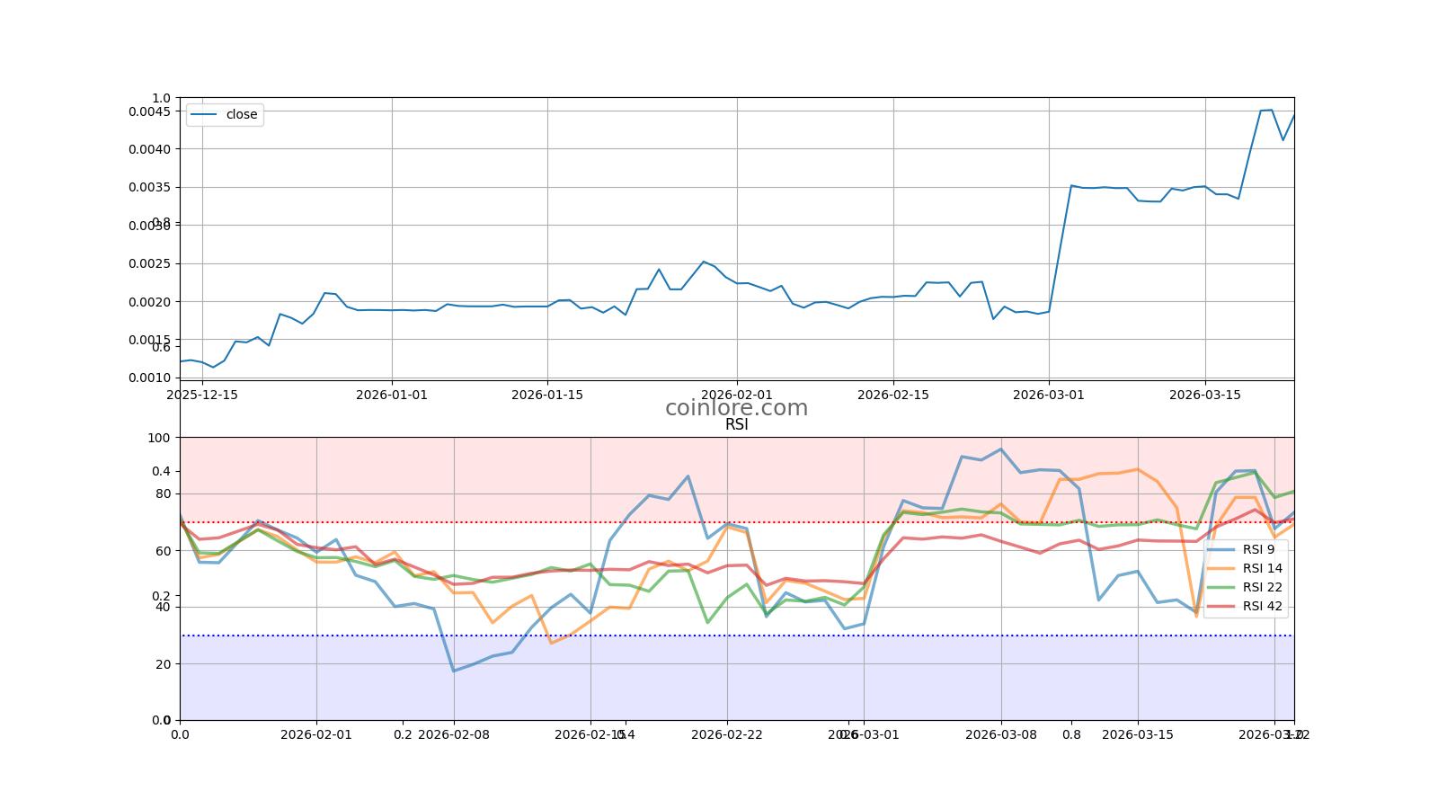 Loopring [NEO] RSI indicator
