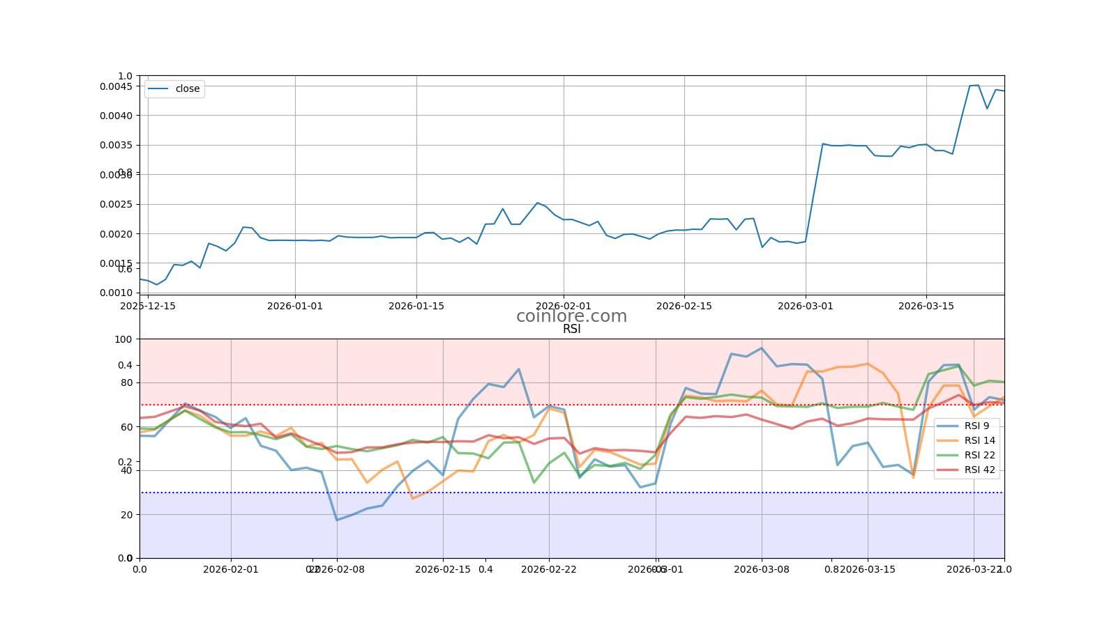 Loopring [NEO] RSI indicator