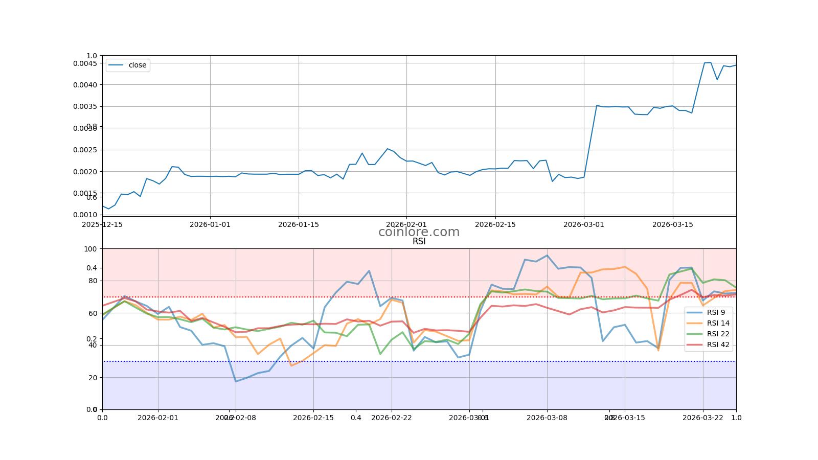 Loopring [NEO] RSI indicator