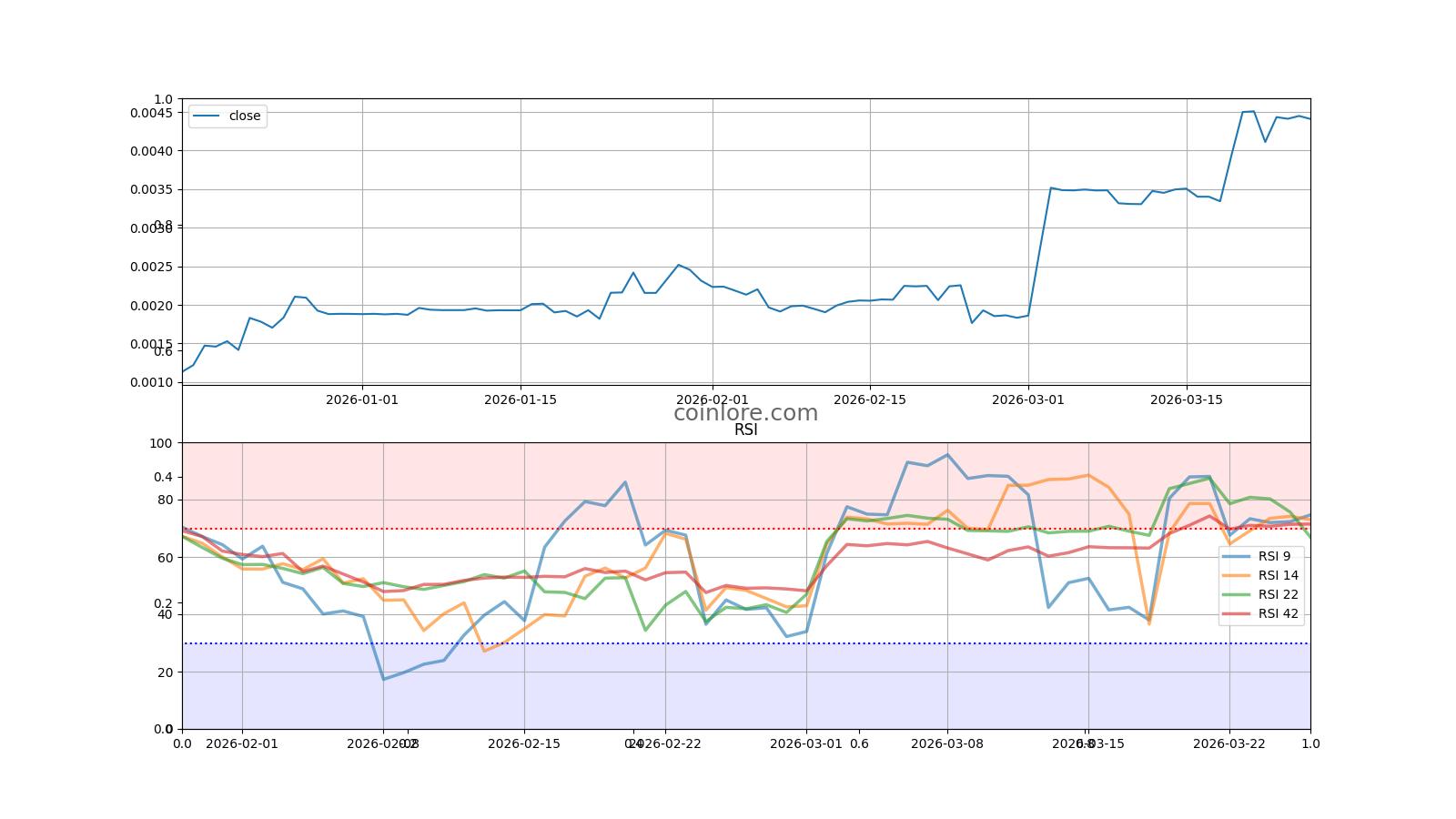 Loopring [NEO] RSI indicator