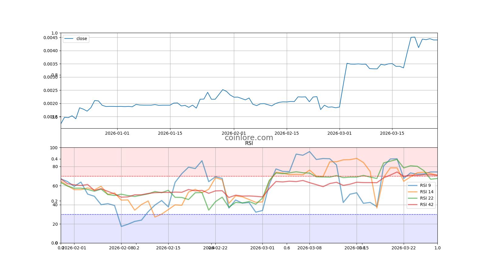Loopring [NEO] RSI indicator