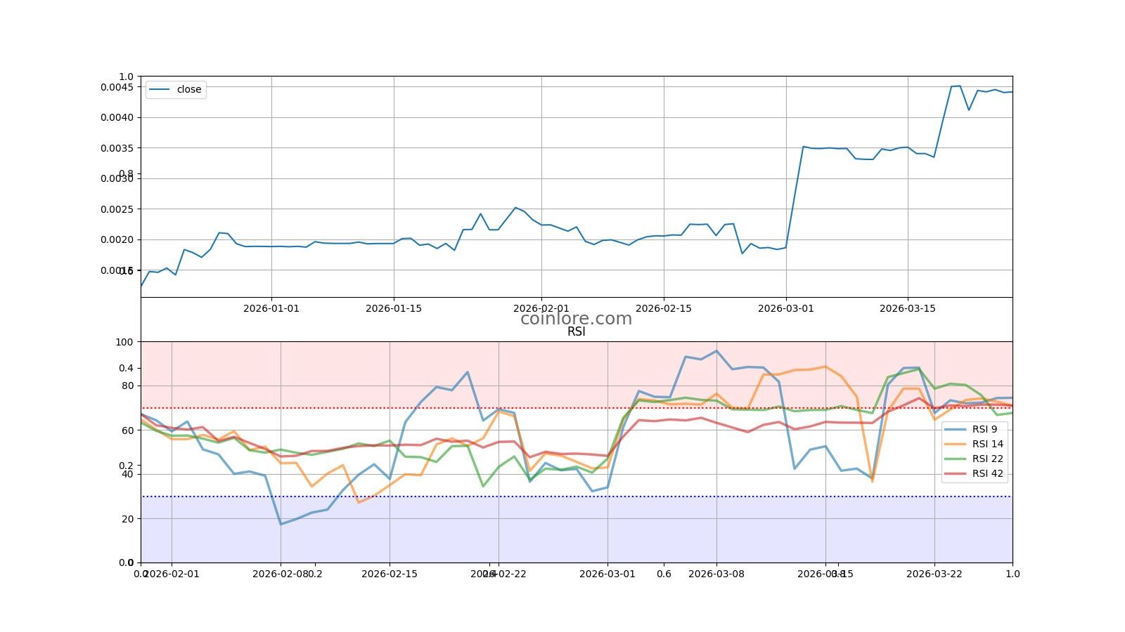 Loopring [NEO] RSI indicator