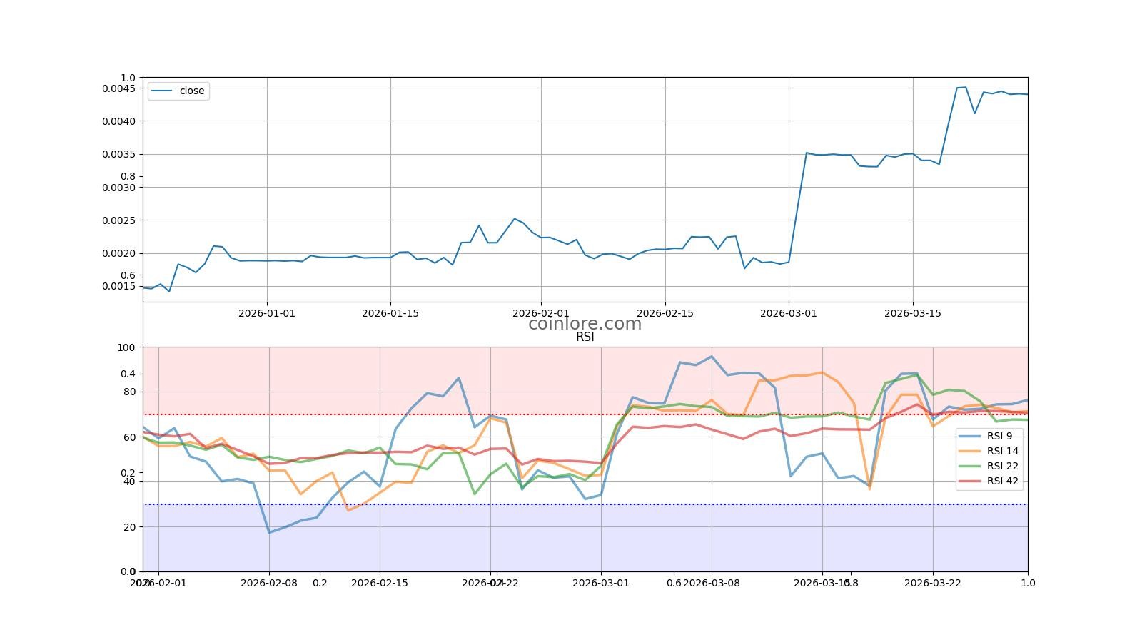 Loopring [NEO] RSI indicator