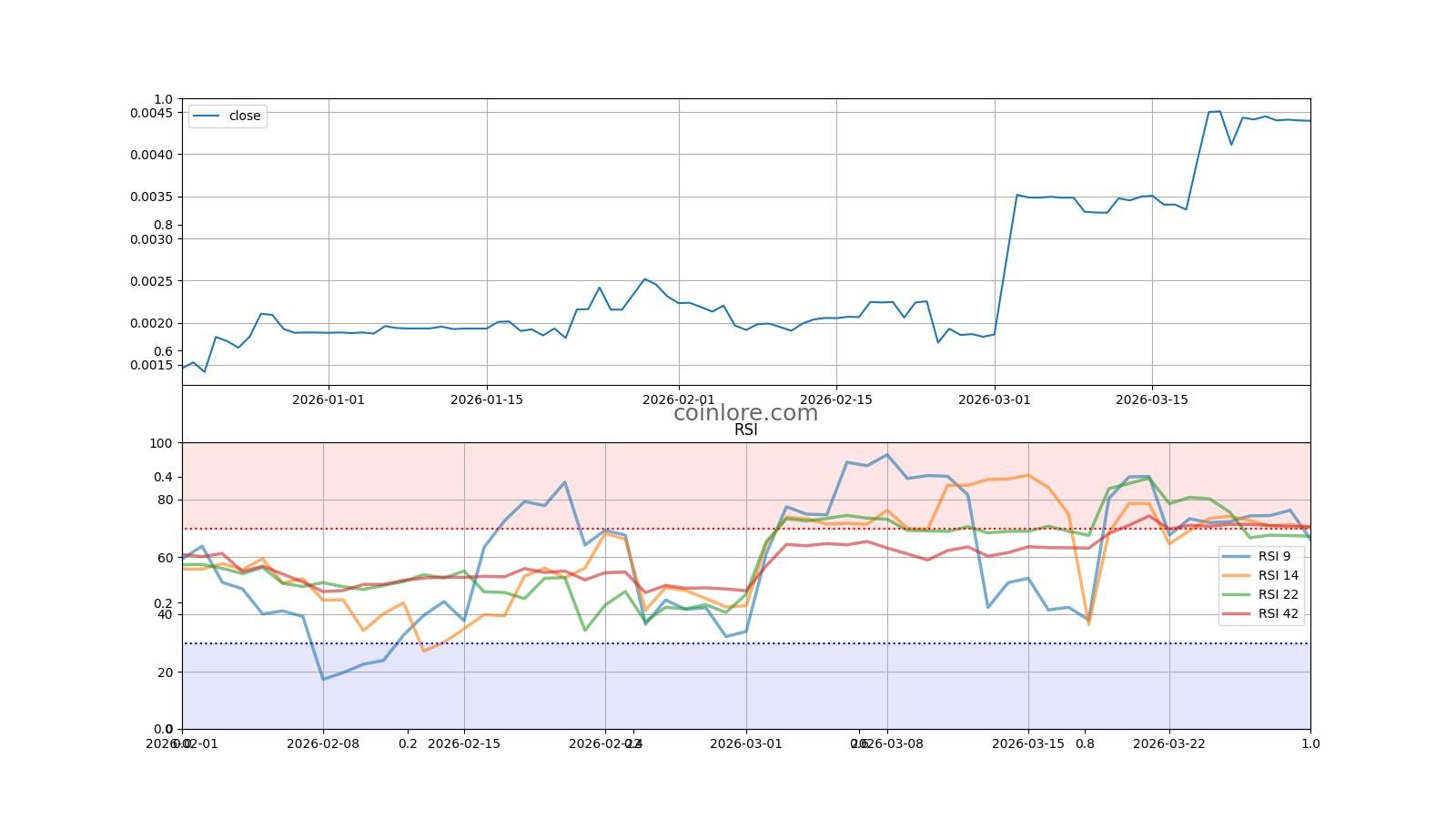 Loopring [NEO] RSI indicator