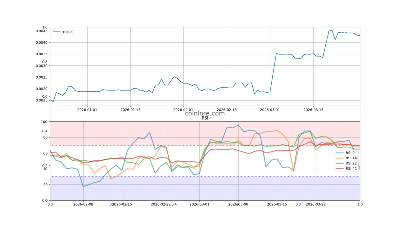 Loopring [NEO] RSI indicator