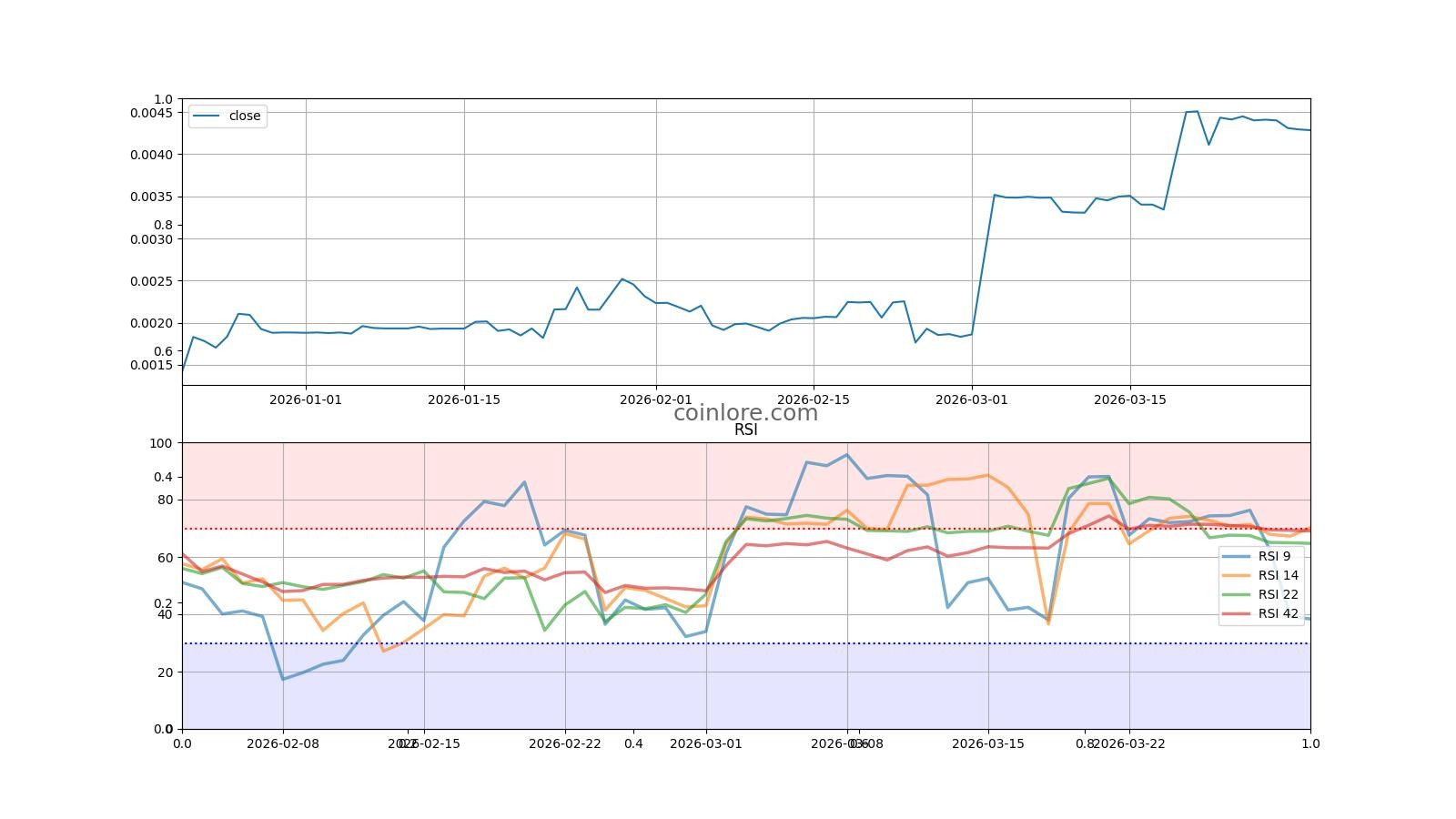 Loopring [NEO] RSI indicator
