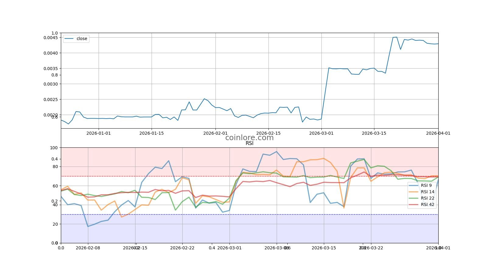 Loopring [NEO] RSI indicator