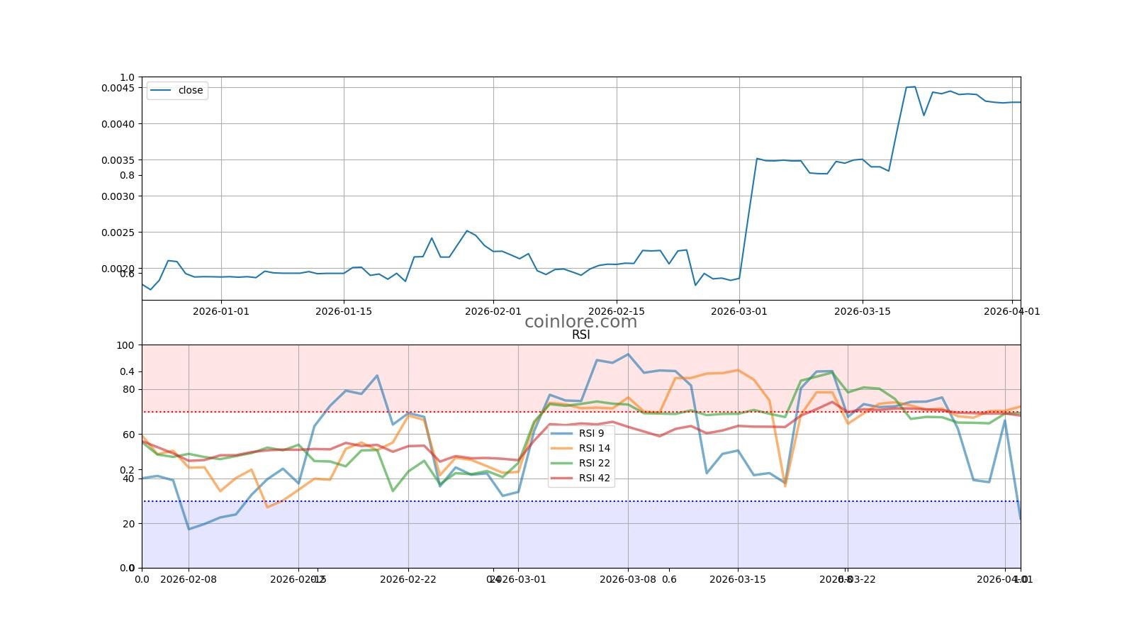 Loopring [NEO] RSI indicator