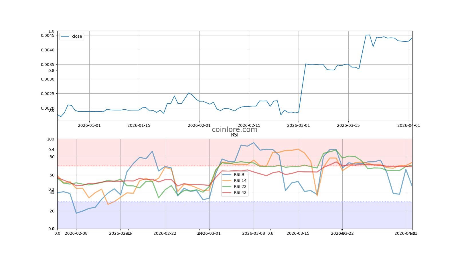 Loopring [NEO] RSI indicator