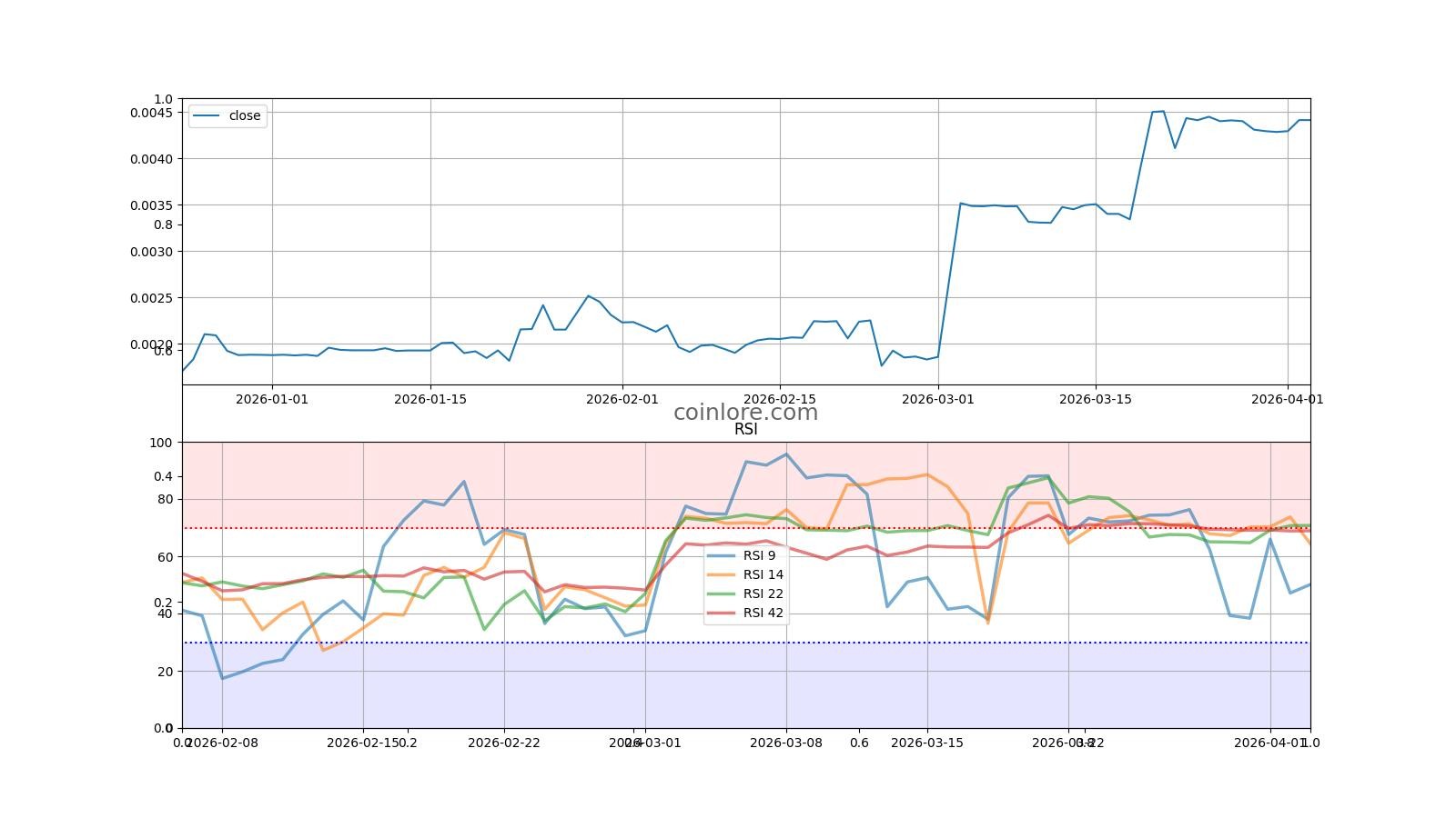 Loopring [NEO] RSI indicator