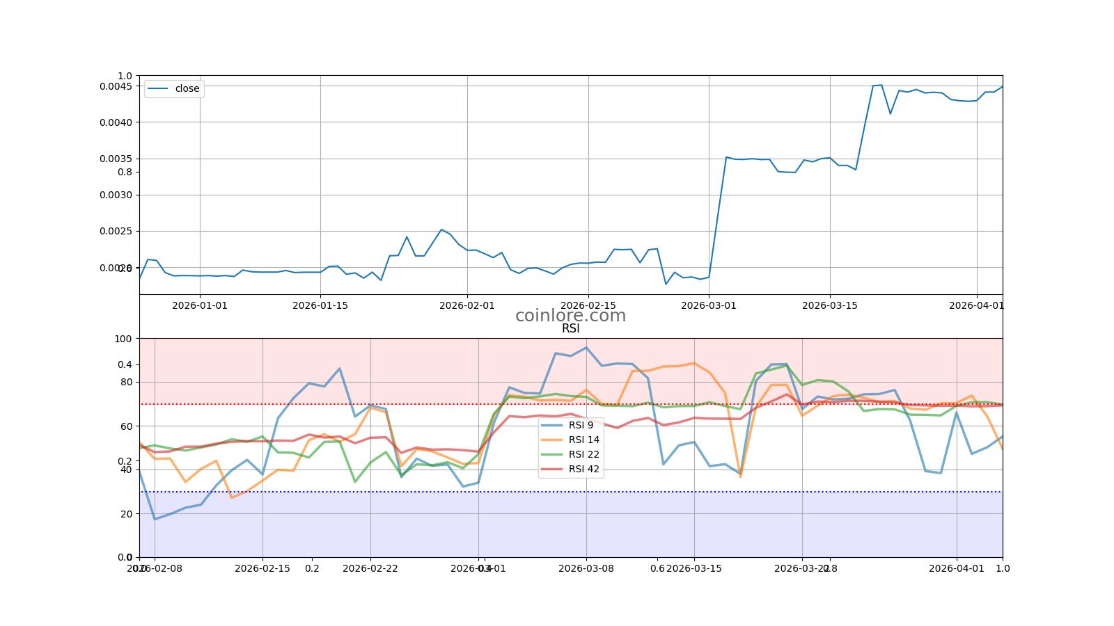 Loopring [NEO] RSI indicator
