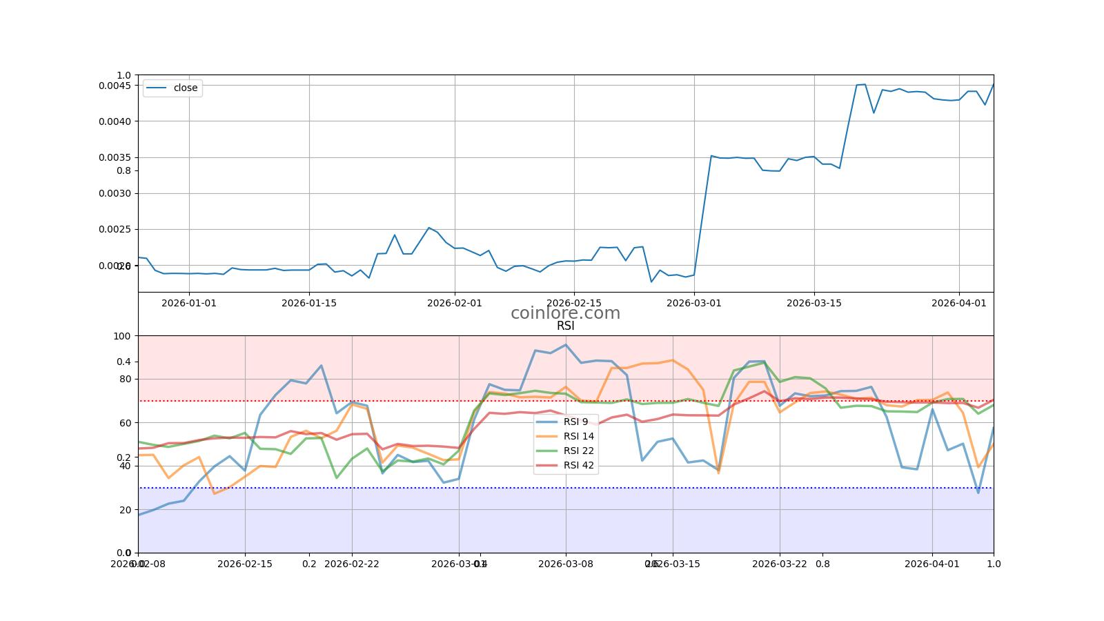 Loopring [NEO] RSI indicator