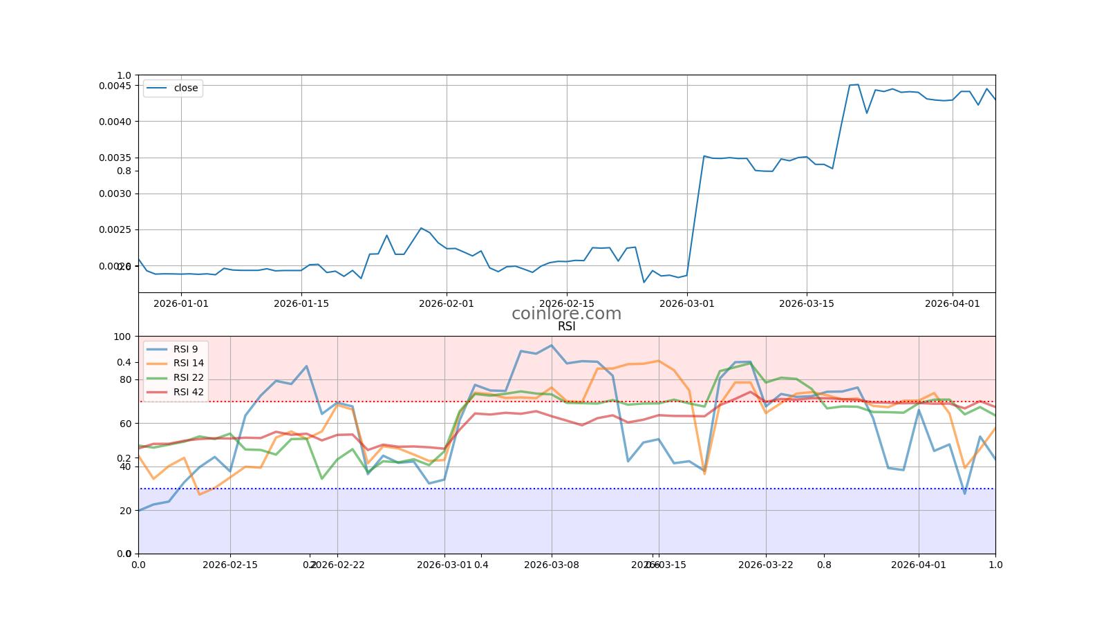 Loopring [NEO] RSI indicator