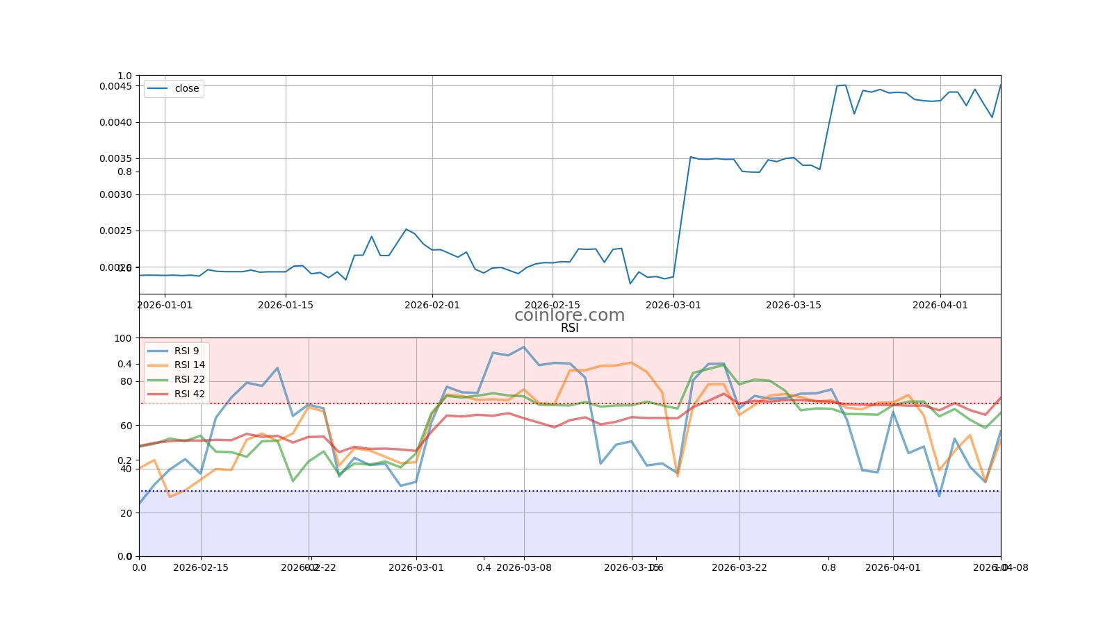 Loopring [NEO] RSI indicator