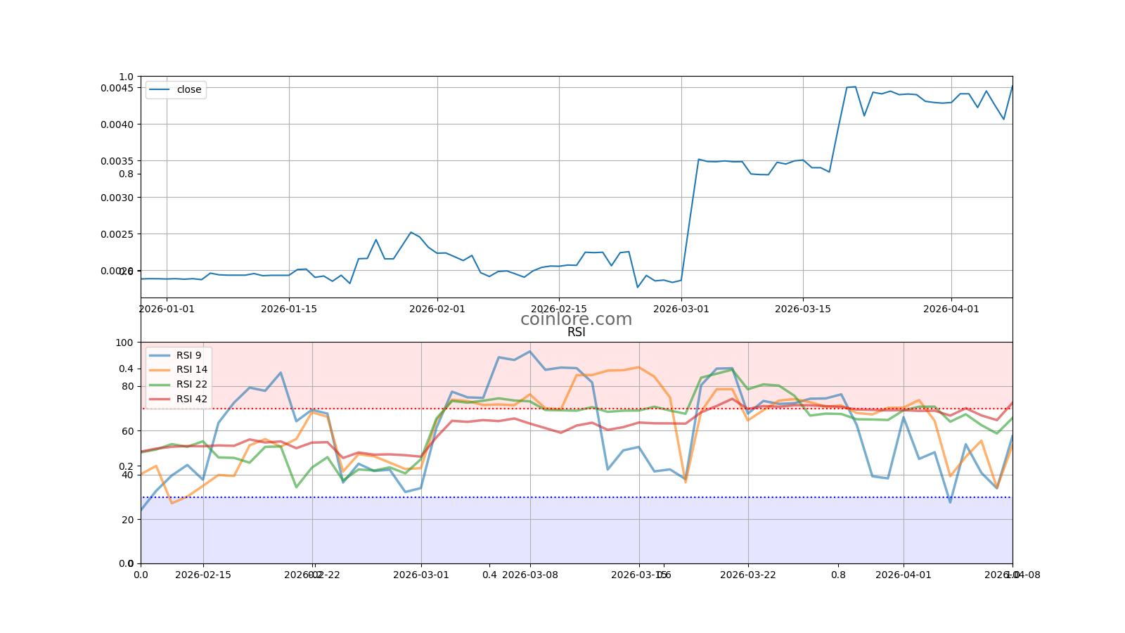 Loopring [NEO] RSI indicator