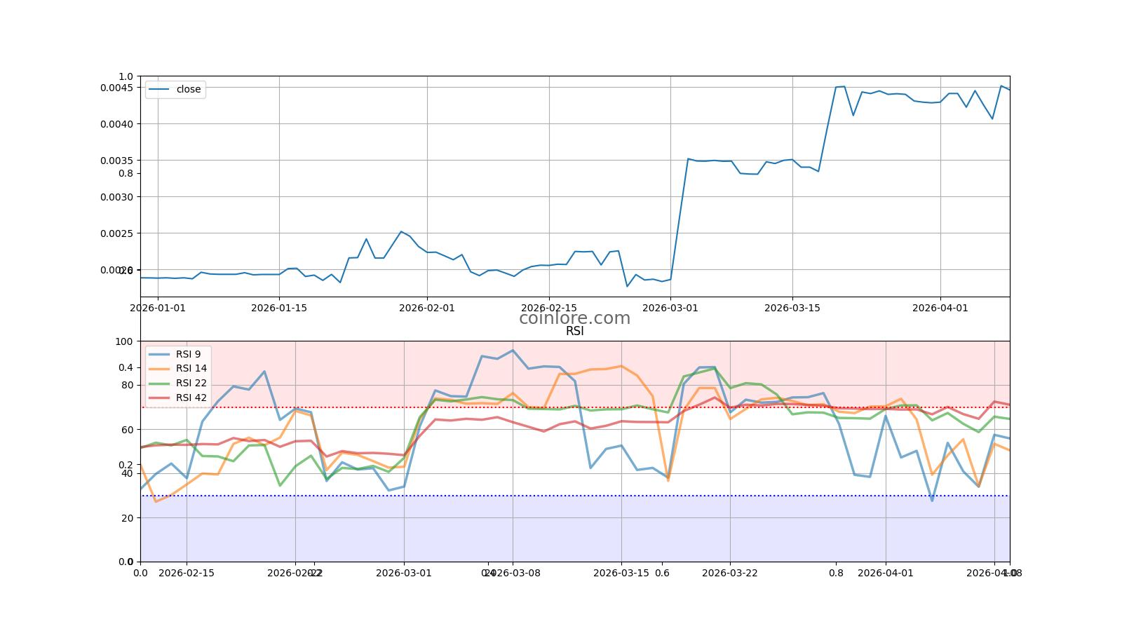 Loopring [NEO] RSI indicator