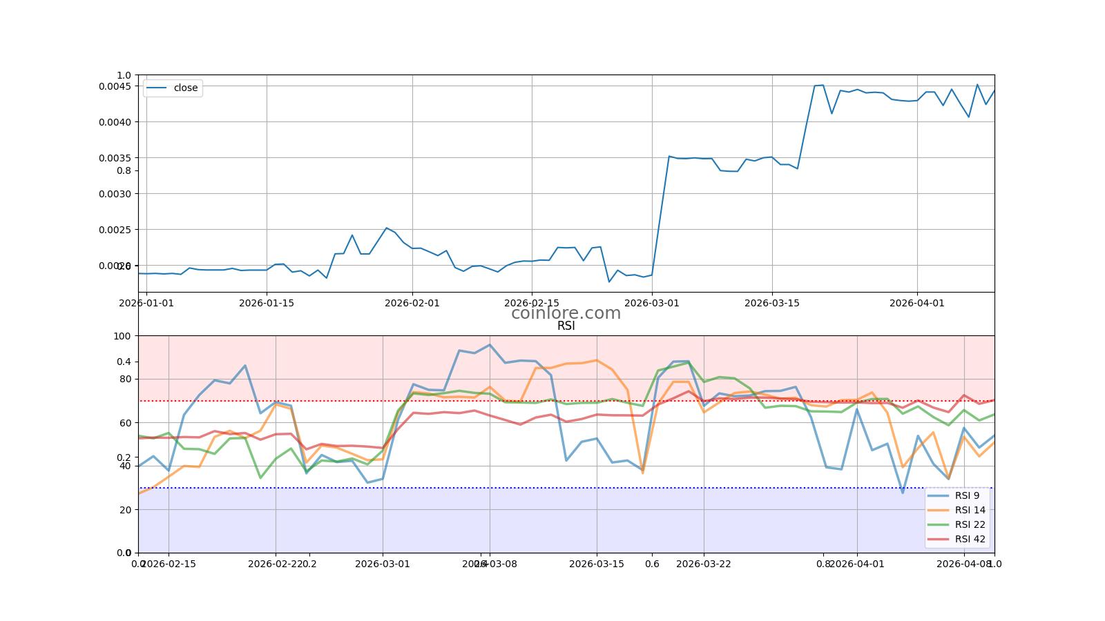 Loopring [NEO] RSI indicator