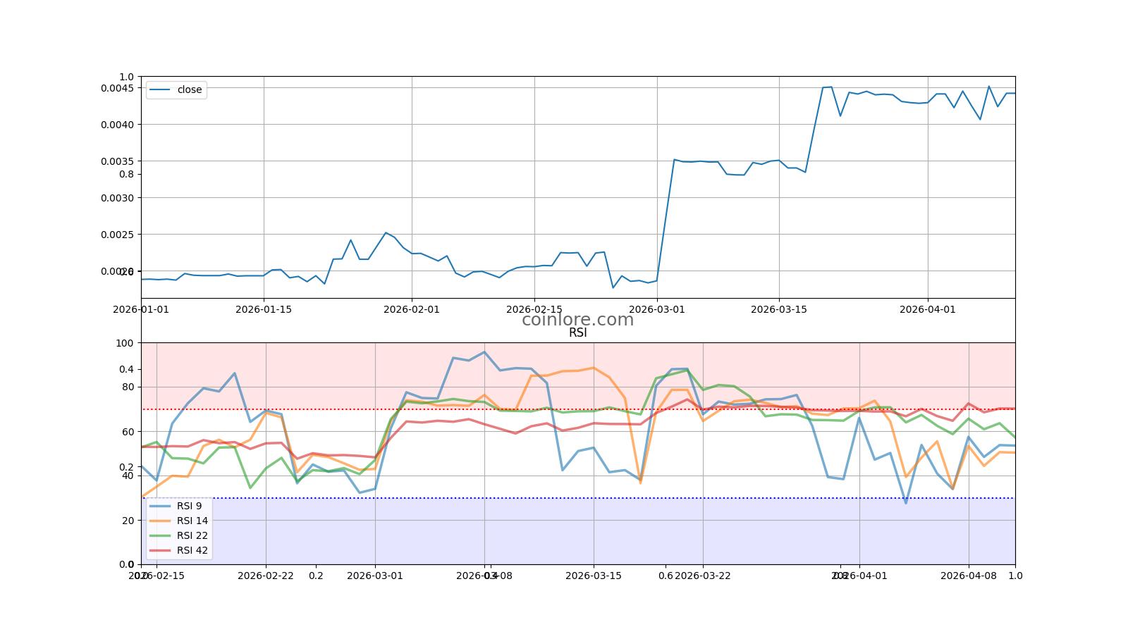 Loopring [NEO] RSI indicator