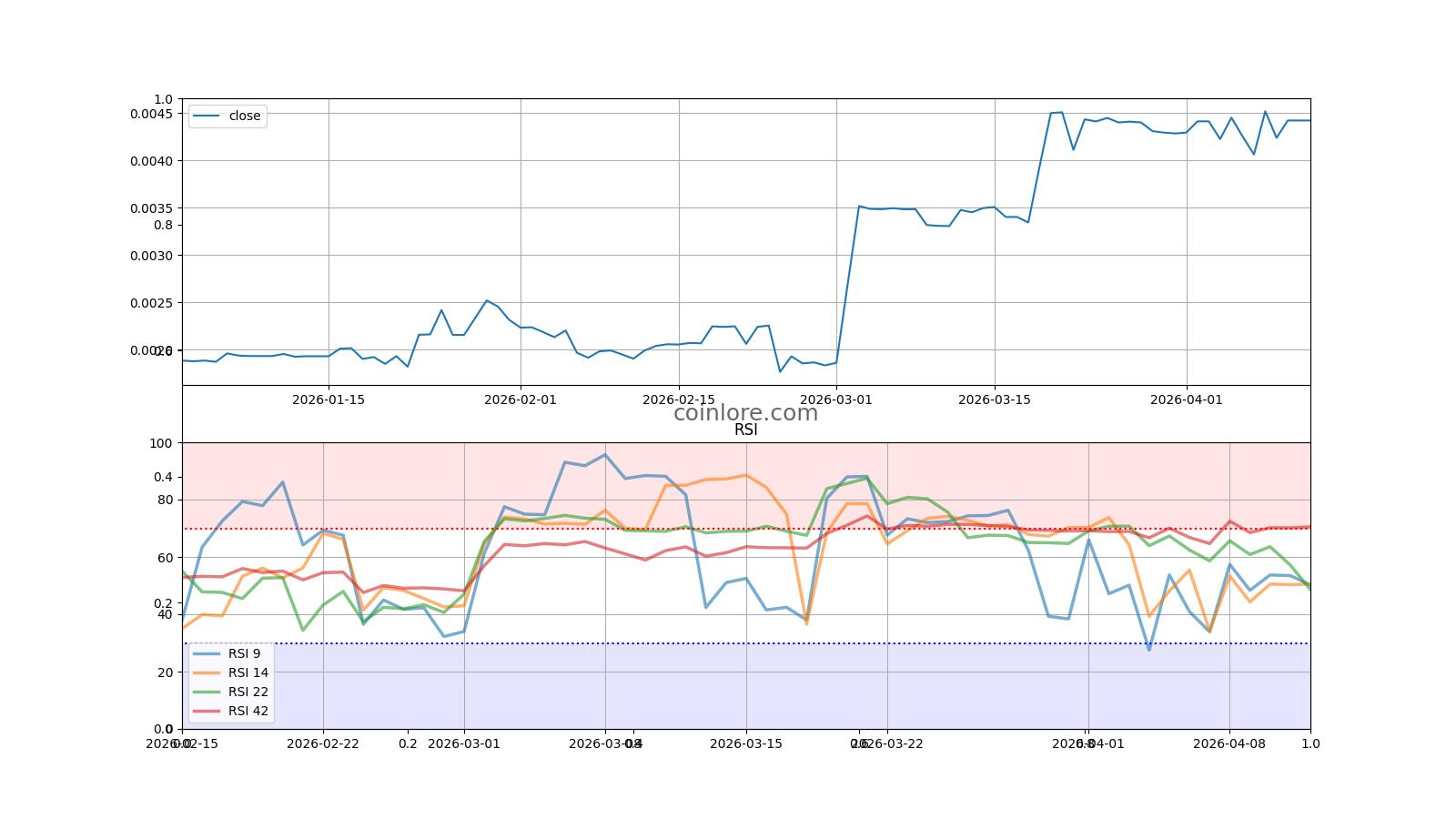 Loopring [NEO] RSI indicator