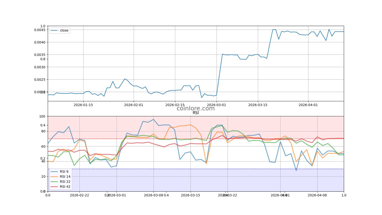 Loopring [NEO] RSI indicator