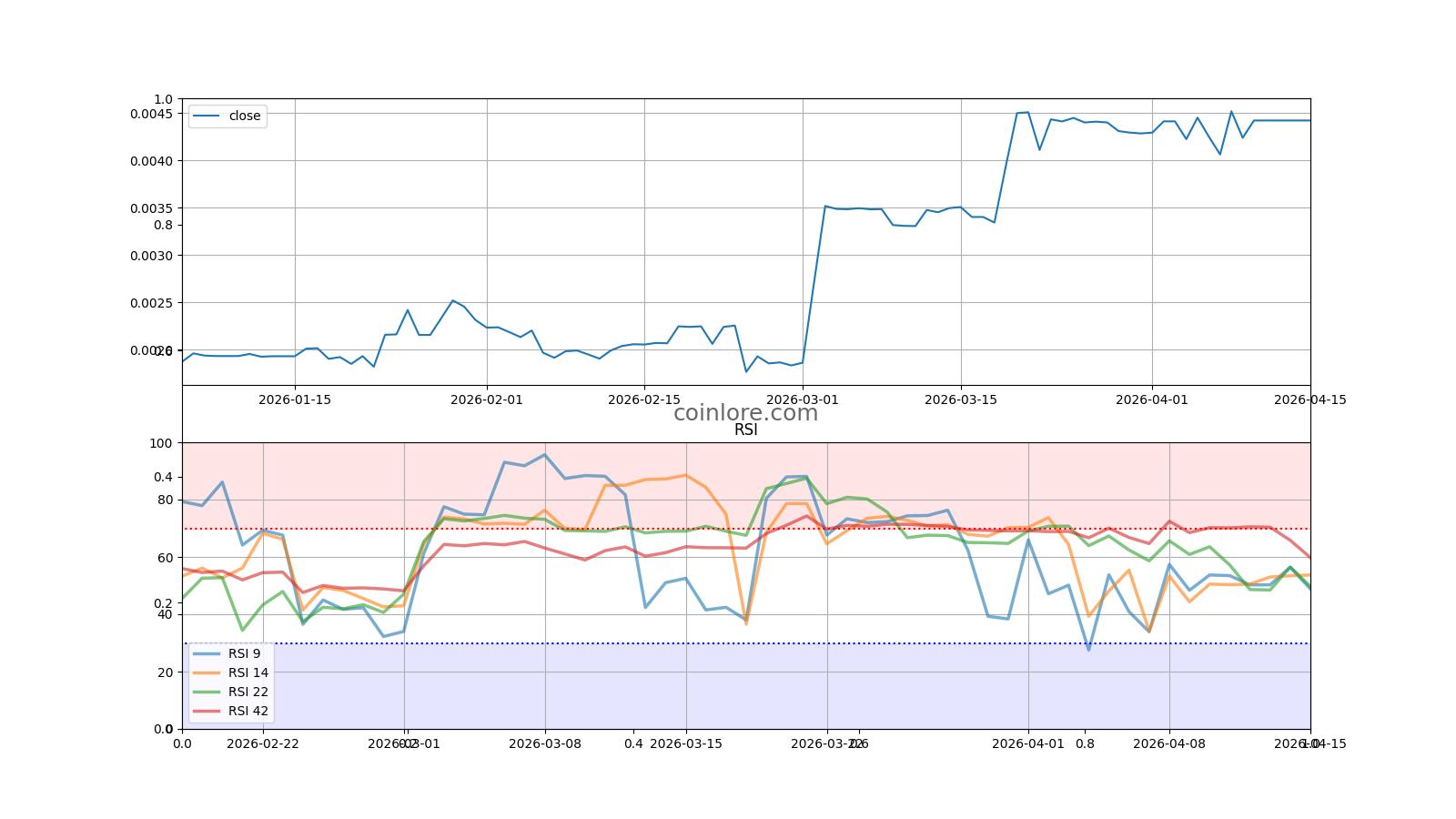 Loopring [NEO] RSI indicator